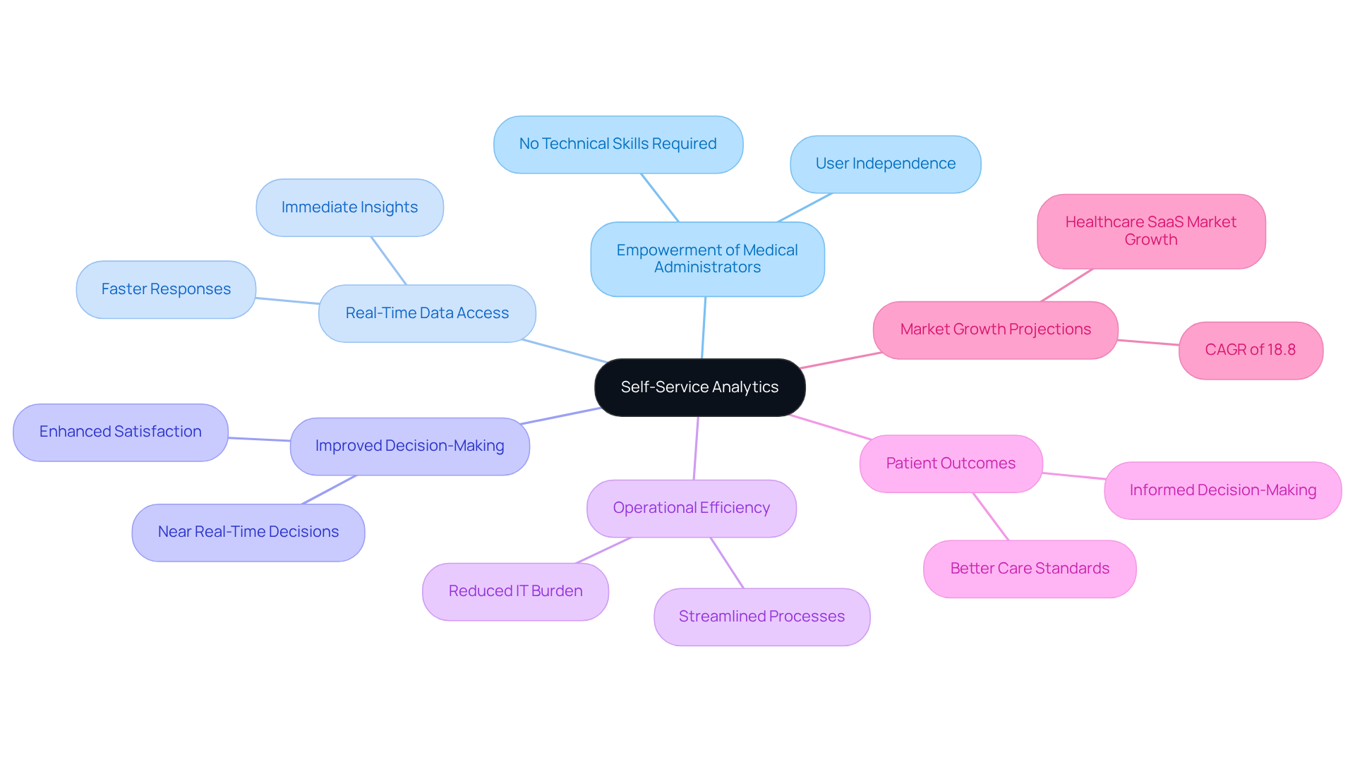 The central node represents self-service analytics, while the branches show its benefits and implications for medical administrators. Each color-coded branch helps you understand how these elements connect to enhance decision-making and patient care.
