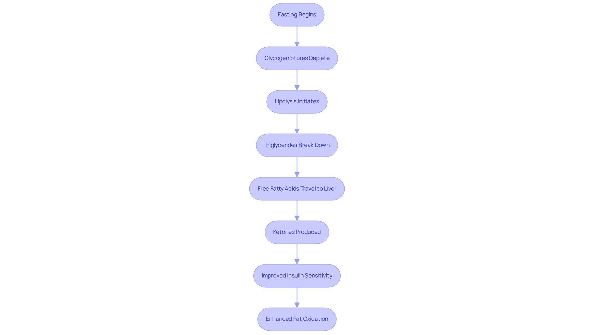This flowchart shows the steps your body goes through during fasting to burn fat. Each box represents a stage, and the arrows indicate how one step leads to the next. Follow the flow to understand how fasting helps your body utilize fat for energy. This flowchart shows the steps your body goes through during fasting to burn fat. Each box represents a stage, and the arrows indicate how one step leads to the next. Follow the flow to understand how fasting helps your body utilize fat for energy.