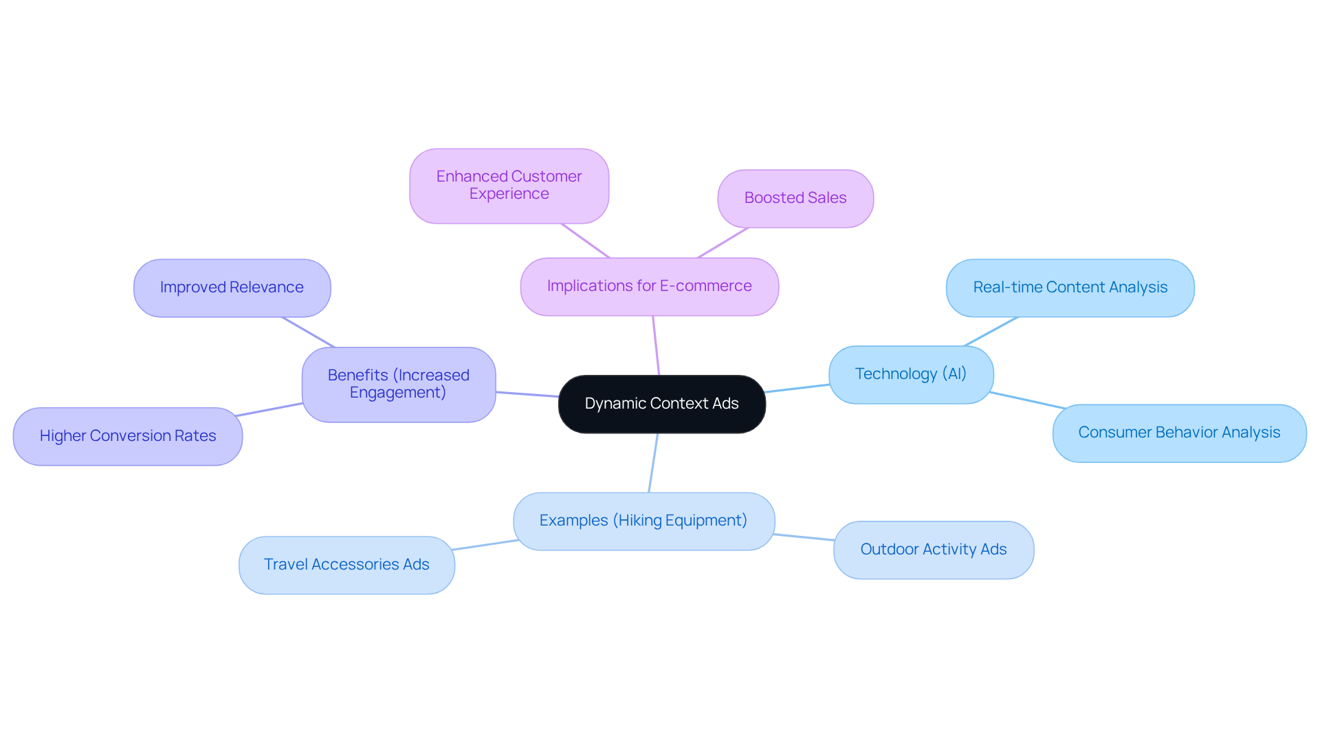 The central node represents dynamic context ads, while the branches illustrate how they relate to technology, real-world examples, benefits, and their importance in e-commerce. Follow the branches to explore each aspect.