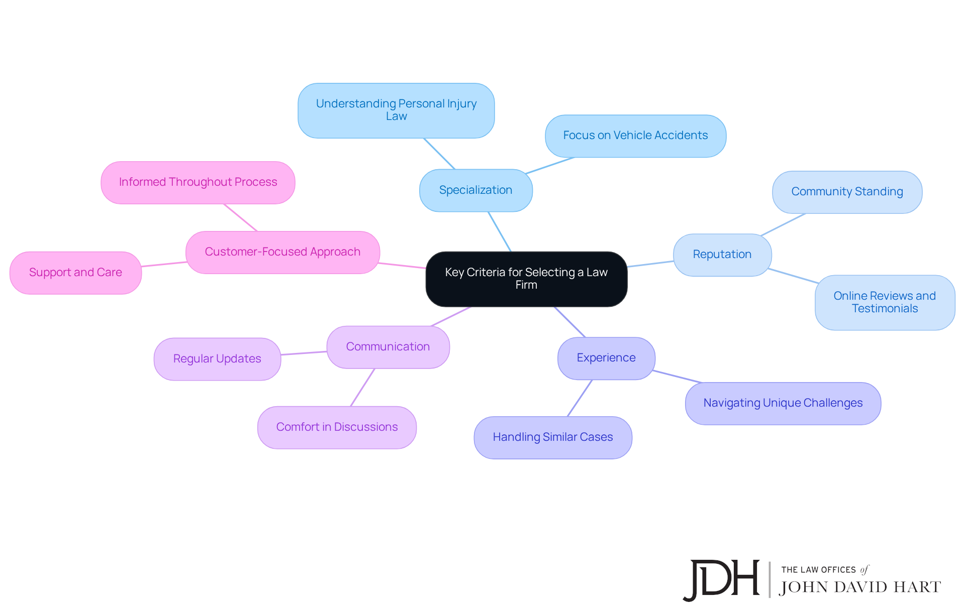 This mindmap helps you visualize the important factors to consider when choosing a law firm. Each branch represents a key criterion, and you can explore the details under each one to understand what to look for. This mindmap helps you visualize the important factors to consider when choosing a law firm. Each branch represents a key criterion, and you can explore the details under each one to understand what to look for.