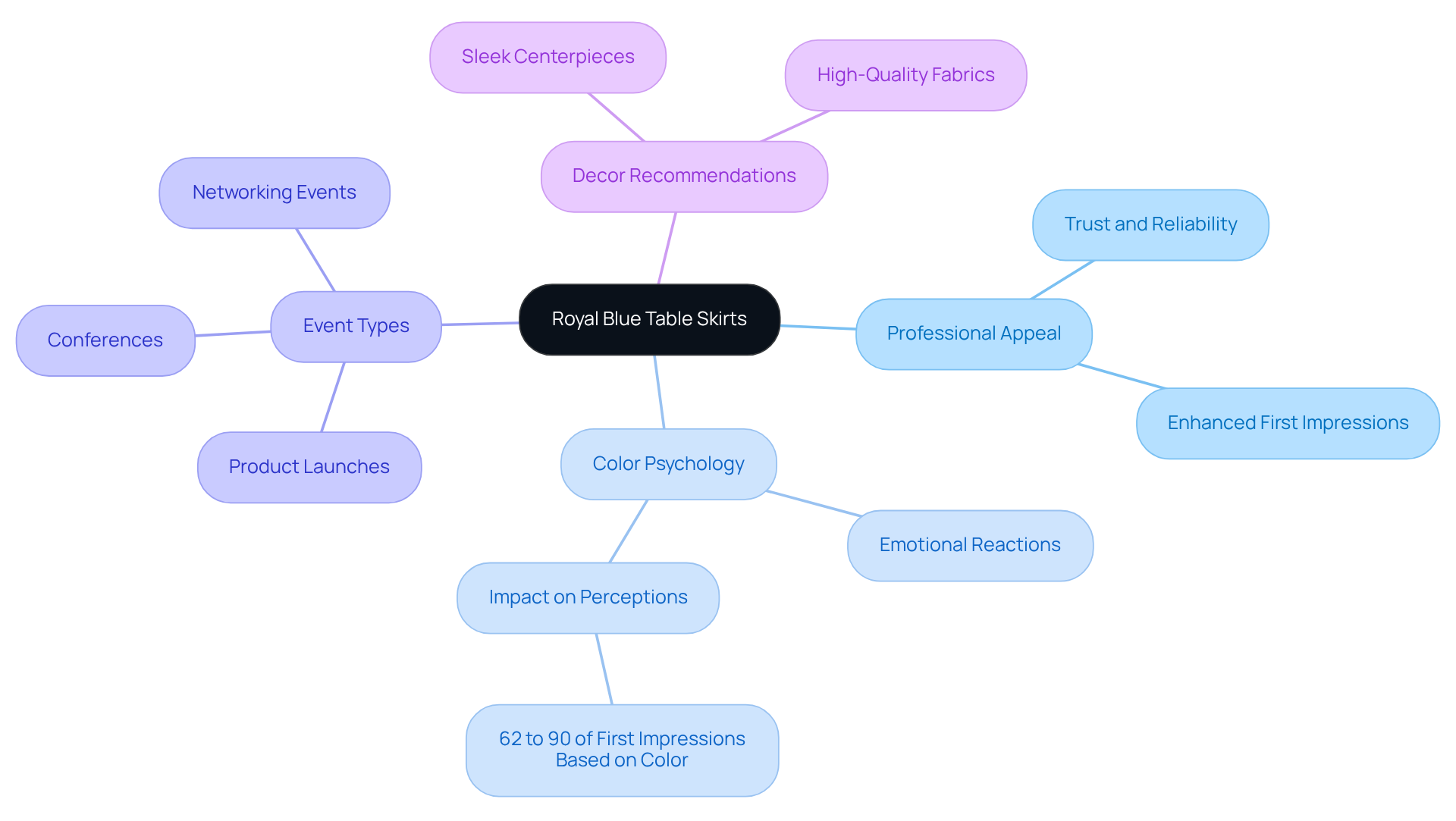 The central idea is the use of royal blue table skirts, with branches showing how they enhance professionalism, influence perceptions, and guide decor choices. Follow the branches to explore each aspect of using this color in corporate events.
