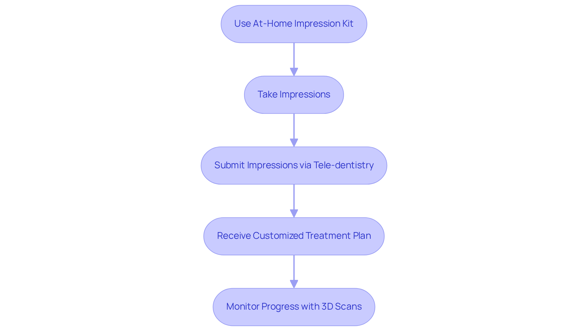 Each box shows a step in the process, guiding you from using the impression kit all the way to receiving and managing your treatment plan.