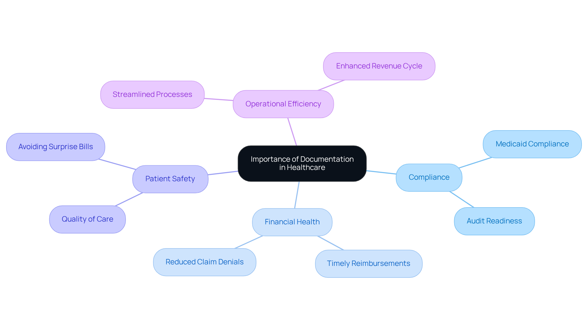 Start at the center with the main theme of documentation. Follow the branches to explore how documentation impacts various aspects of healthcare, from compliance to patient safety. Each branch represents a key area, and the sub-branches provide more detail on specific benefits.