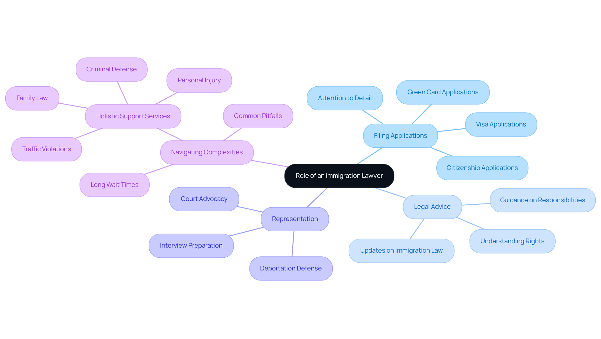 This mindmap shows the different roles immigration lawyers play in helping clients. Each branch represents a key area of their work, and you can explore the details under each one to see how they support you in your immigration journey.