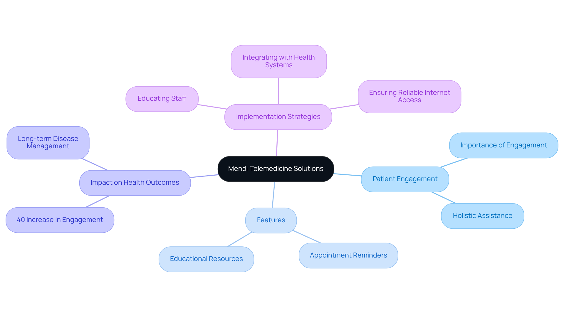 The central node represents Mend's telemedicine solutions, while the branches show how different features and strategies contribute to improving patient engagement and health management.