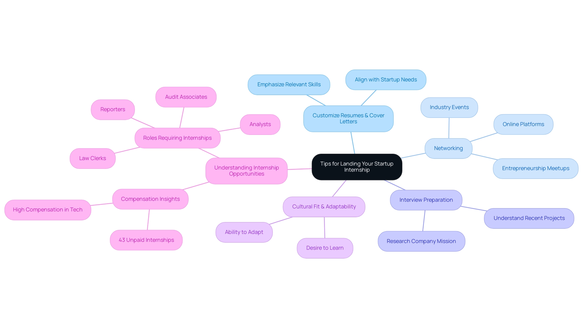 The central node represents the main theme, with branches indicating key strategies that aspiring interns should focus on.