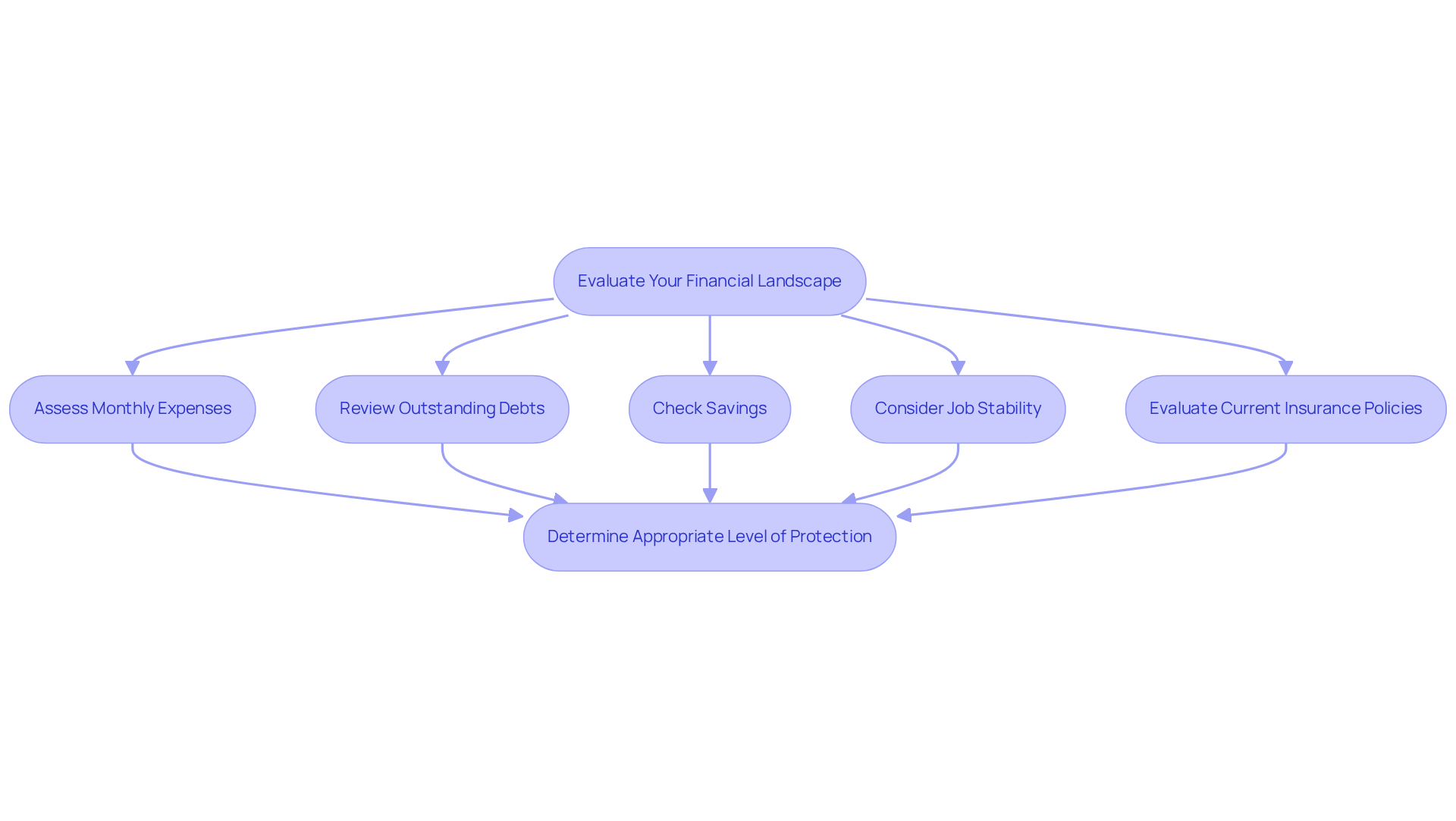 Follow the arrows to see each step in evaluating your financial situation. Each box represents a key area to assess, leading you to determine how much protection you need. Follow the arrows to see each step in evaluating your financial situation. Each box represents a key area to assess, leading you to determine how much protection you need.