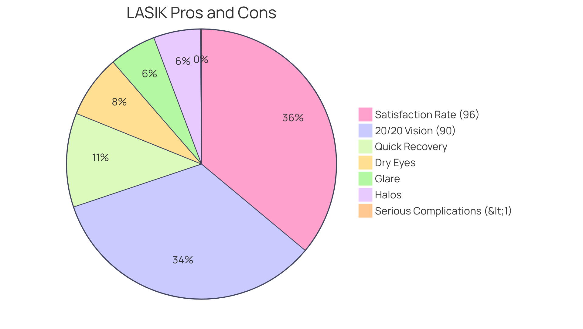 This pie chart shows the benefits and concerns of LASIK surgery. The larger slices indicate the most significant advantages, while the smaller slices represent potential risks. It's a quick way to see how the positives stack up against the negatives. This pie chart shows the benefits and concerns of LASIK surgery. The larger slices indicate the most significant advantages, while the smaller slices represent potential risks. It's a quick way to see how the positives stack up against the negatives.