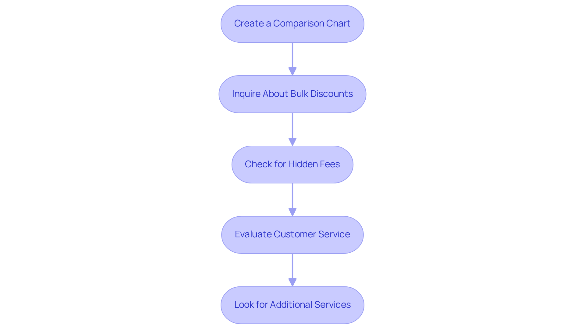 Each box represents a step in the comparison process. Follow the arrows to see how to effectively evaluate vendors and make the best choice for your needs.