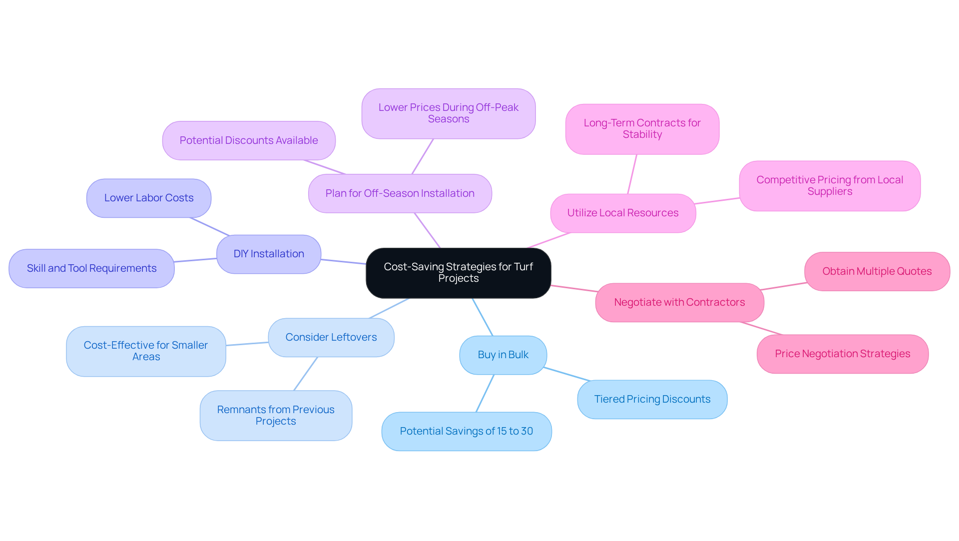 This mindmap shows various ways to save money on your artificial turf project. Start at the center with the main idea, then follow the branches to see different strategies. Each branch represents a unique approach to cutting costs, making it easier to understand how to manage your budget effectively.