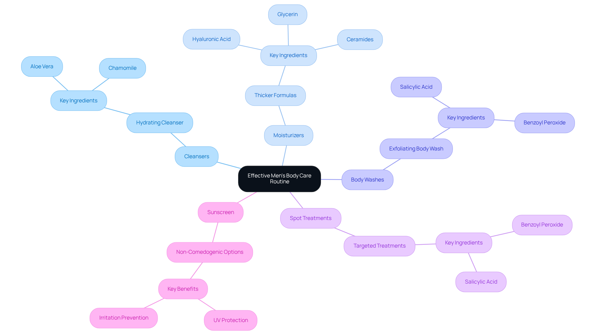 The central node represents the overall goal of selecting effective products. Each branch shows a category of products, and the sub-branches highlight important ingredients and their benefits. This structure helps you understand how each product contributes to your skin care routine. The central node represents the overall goal of selecting effective products. Each branch shows a category of products, and the sub-branches highlight important ingredients and their benefits. This structure helps you understand how each product contributes to your skin care routine.