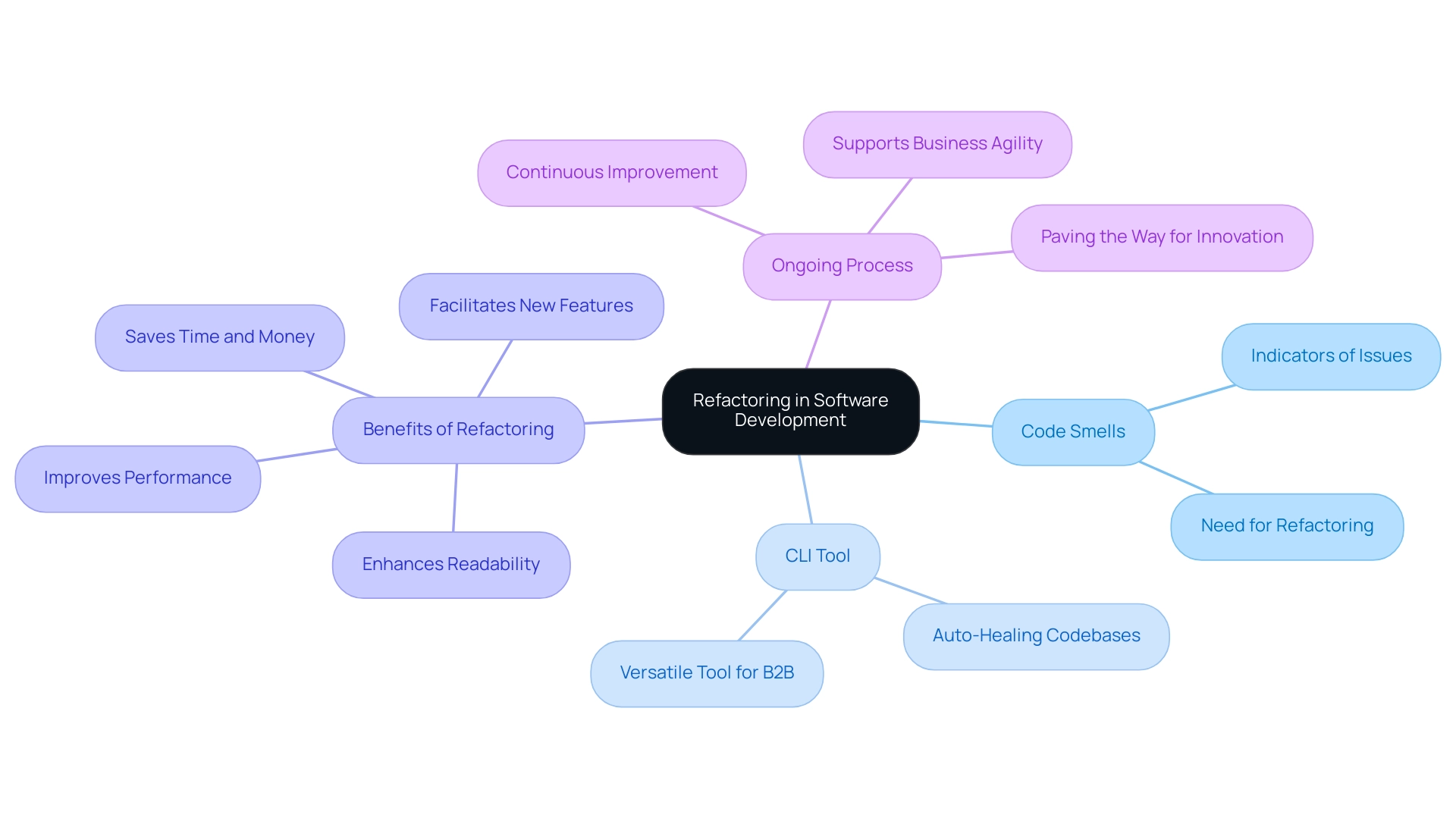 The central node represents refactoring, with branches indicating related concepts and benefits. Colors differentiate the main themes: green for benefits, blue for tools.