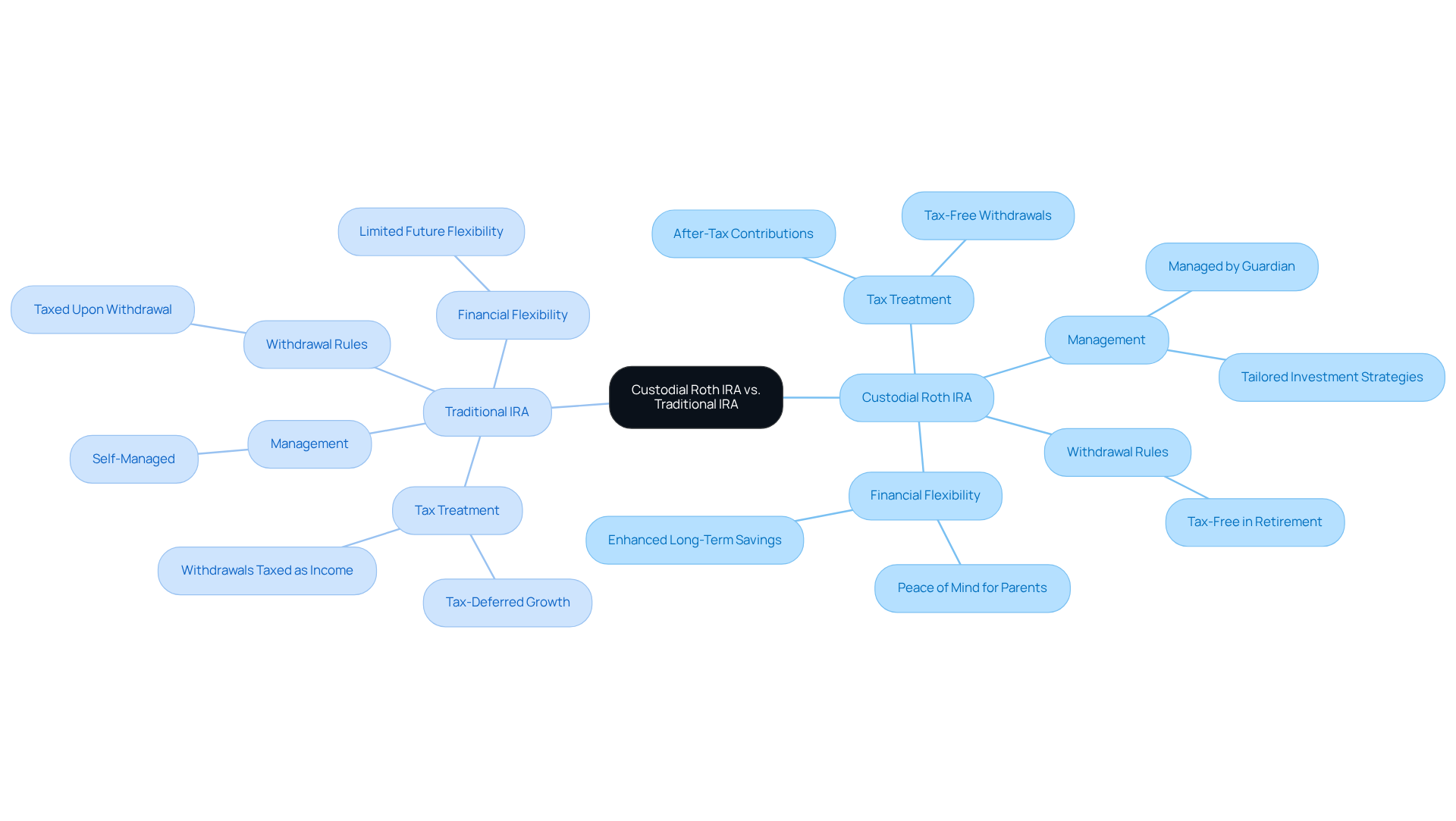The central idea represents the comparison of the two account types. Follow the branches to see each account's unique features and how they differ, helping you understand which might be better for your family's financial planning. The central idea represents the comparison of the two account types. Follow the branches to see each account's unique features and how they differ, helping you understand which might be better for your family's financial planning.