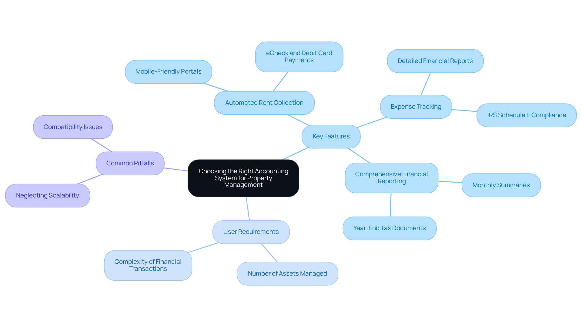 The central node represents the main topic, while branches show key features, user needs, and pitfalls to consider. Each color-coded branch helps you easily identify different aspects of the decision-making process.