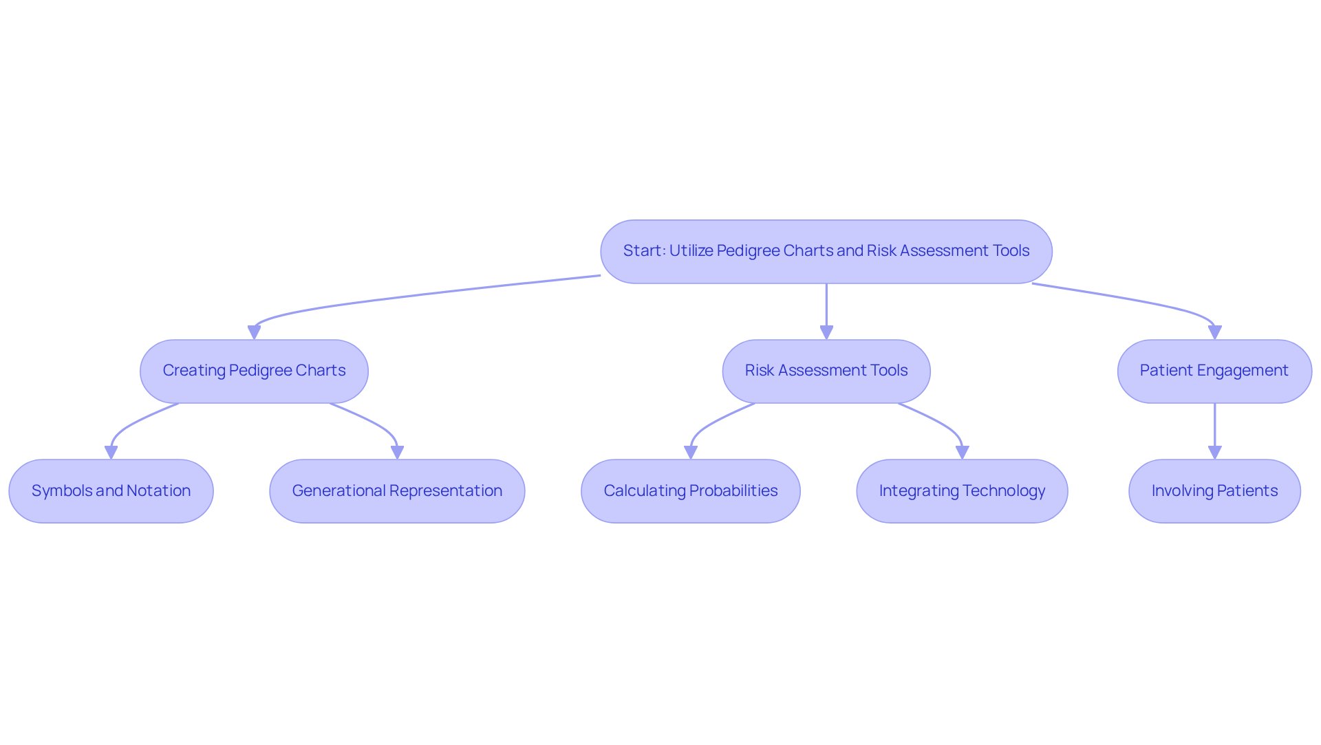Follow the arrows to see how each step connects in the process of using pedigree charts and risk assessment tools. Each box represents a key component, and the sub-steps provide more detail on how to implement each part.