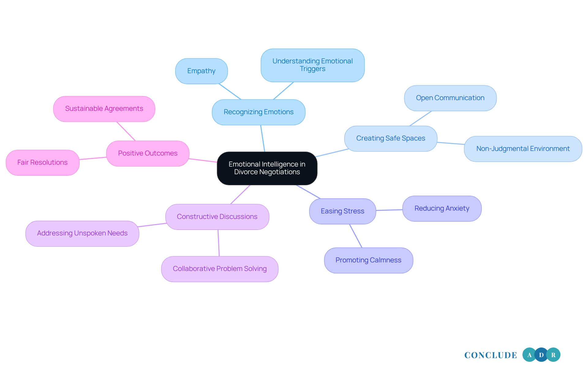Start at the center with emotional intelligence, then explore how it helps in recognizing feelings, creating safe environments, reducing stress, and achieving better outcomes in negotiations.