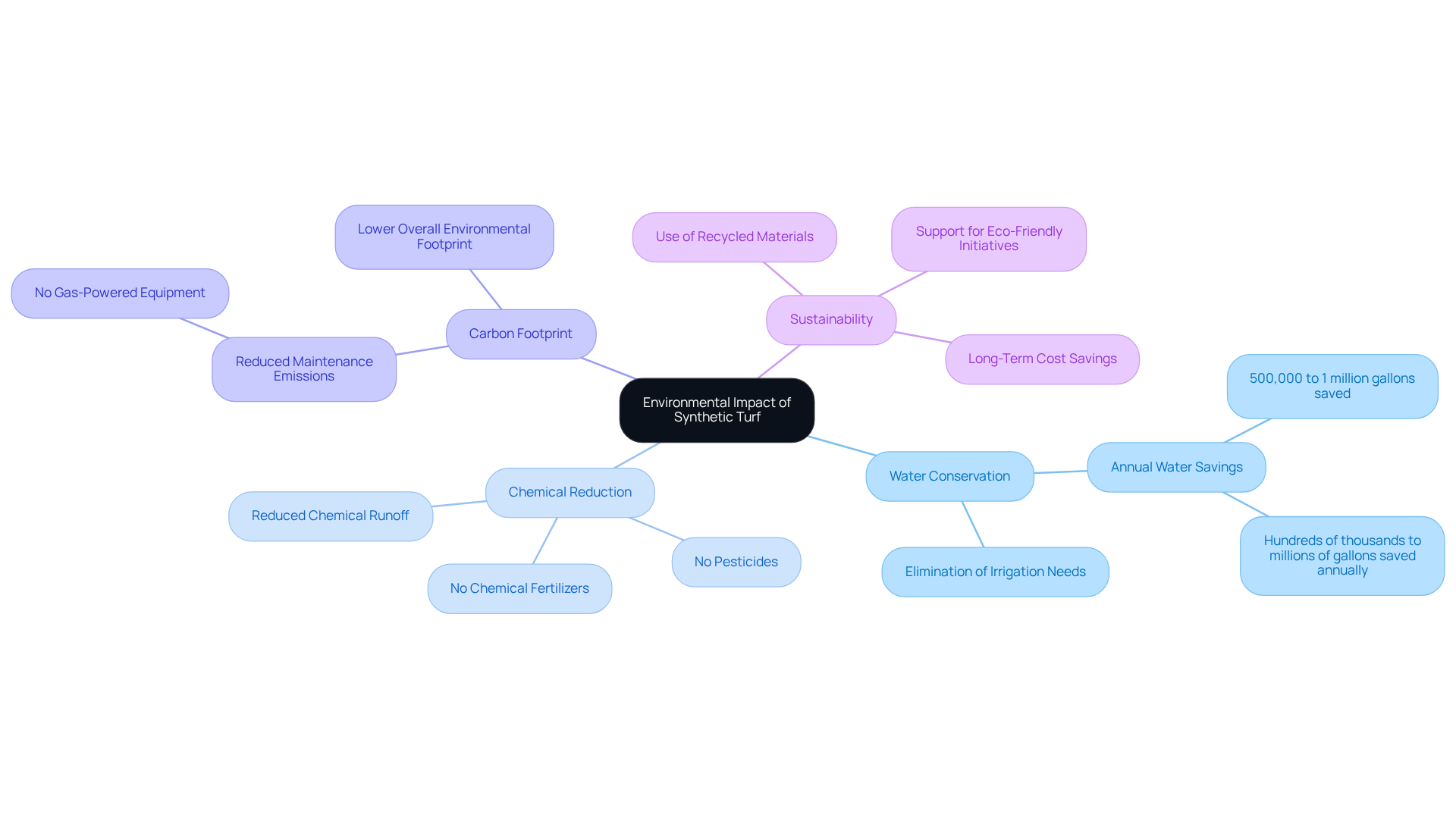 The center represents the main topic, while the branches show different benefits of synthetic turf. Each branch highlights a specific area of impact, making it easy to see how artificial grass contributes to environmental sustainability.