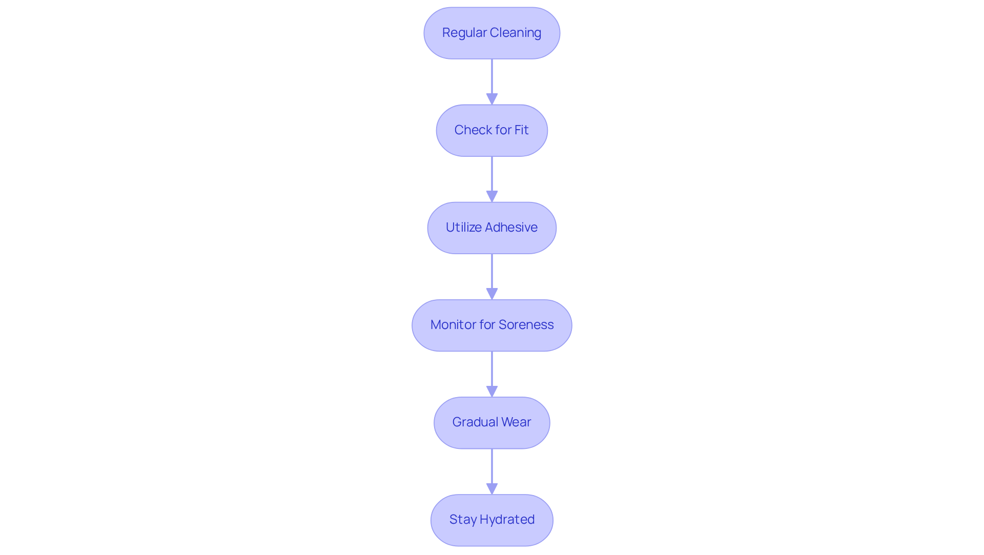 Each box represents a tip to help you feel more comfortable with your dentures. Follow the arrows to see the recommended steps you can take, starting from cleaning and checking the fit to monitoring soreness and staying hydrated.