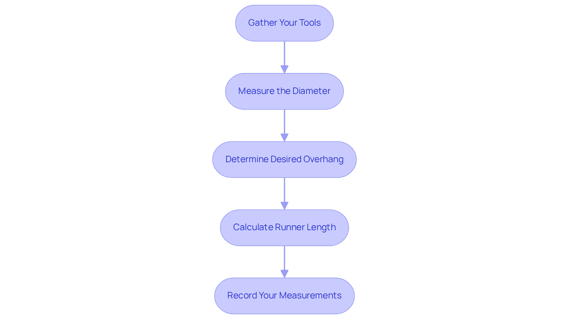 Each box represents a step in the measuring process. Follow the arrows to see how to measure your table accurately and calculate the right size for your table runner.
