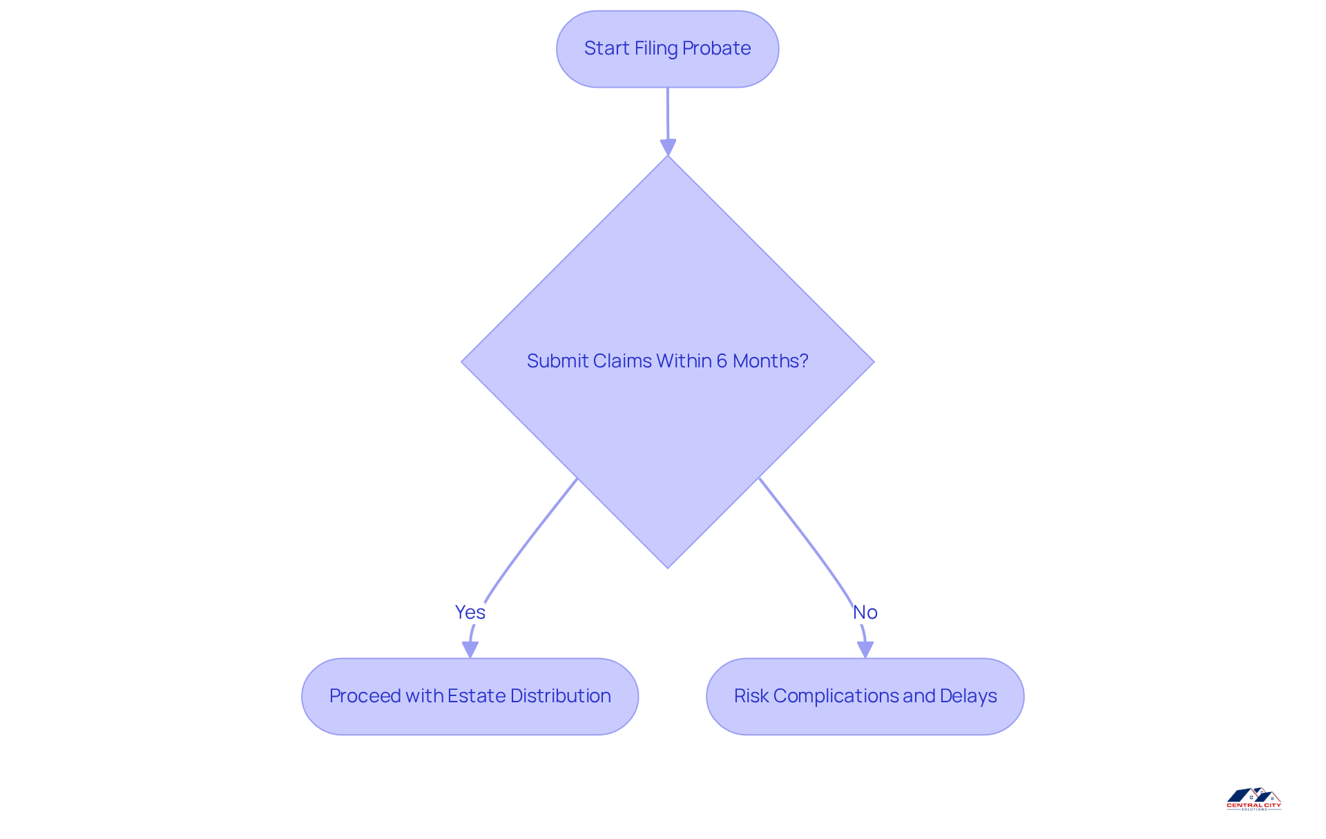 Follow the arrows to understand the timeline and steps for filing probate. The boxes represent actions or decisions, and the colored paths indicate the outcomes based on timely actions versus delays.