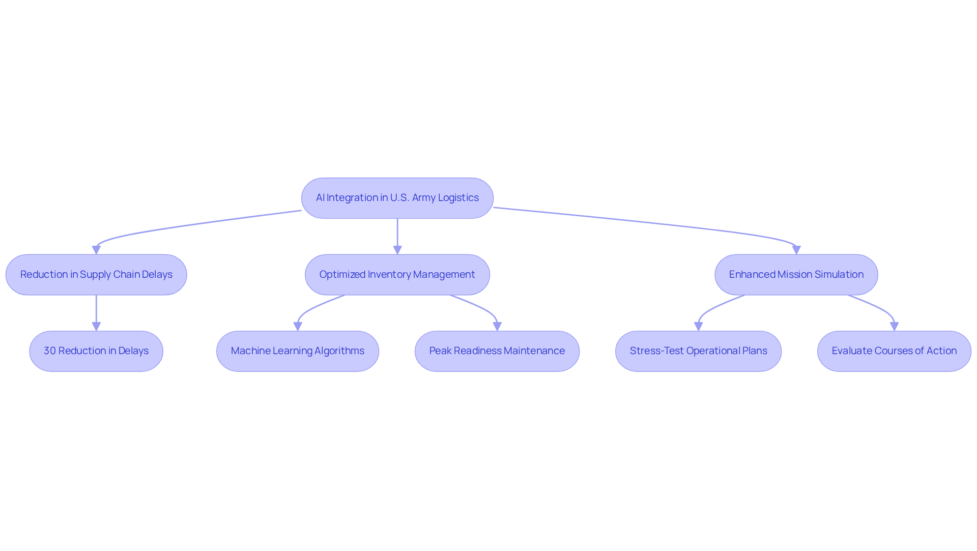 This flowchart shows how AI integration improves logistics. Each box represents a key area of focus, and the arrows indicate how they connect to enhance overall efficiency.