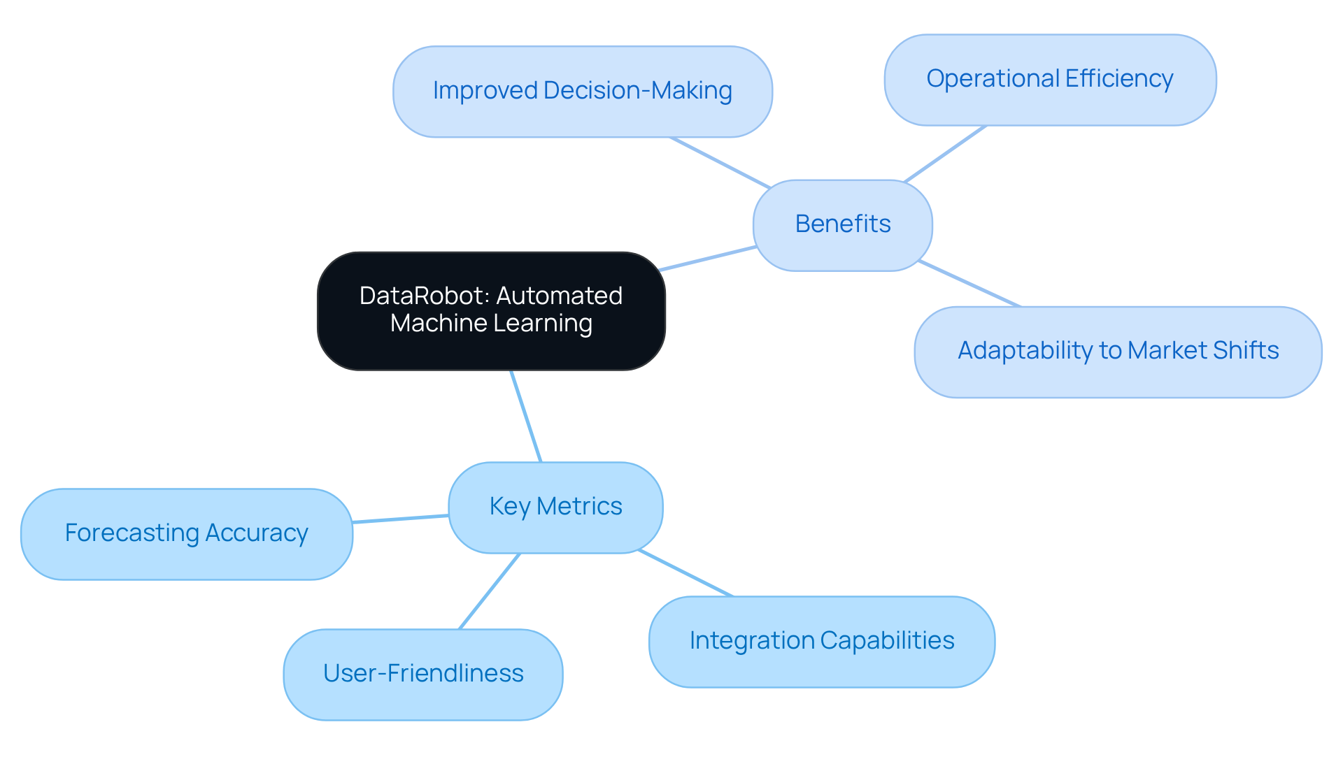 The center represents DataRobot's automated machine learning. The branches show key metrics to consider and the benefits of using this technology, helping you understand how it can enhance logistics operations.