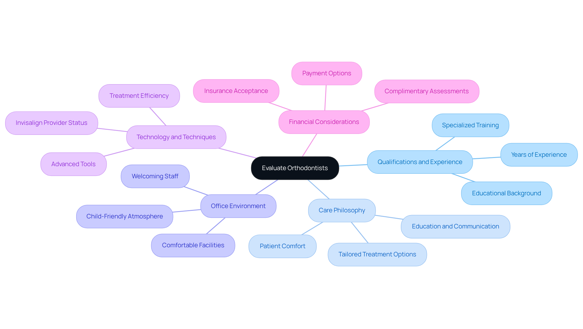 This mindmap helps you see the main factors to consider when choosing an orthodontist for your child. Each branch represents a different criterion, and you can follow the sub-branches for more details on what to look for in each area.