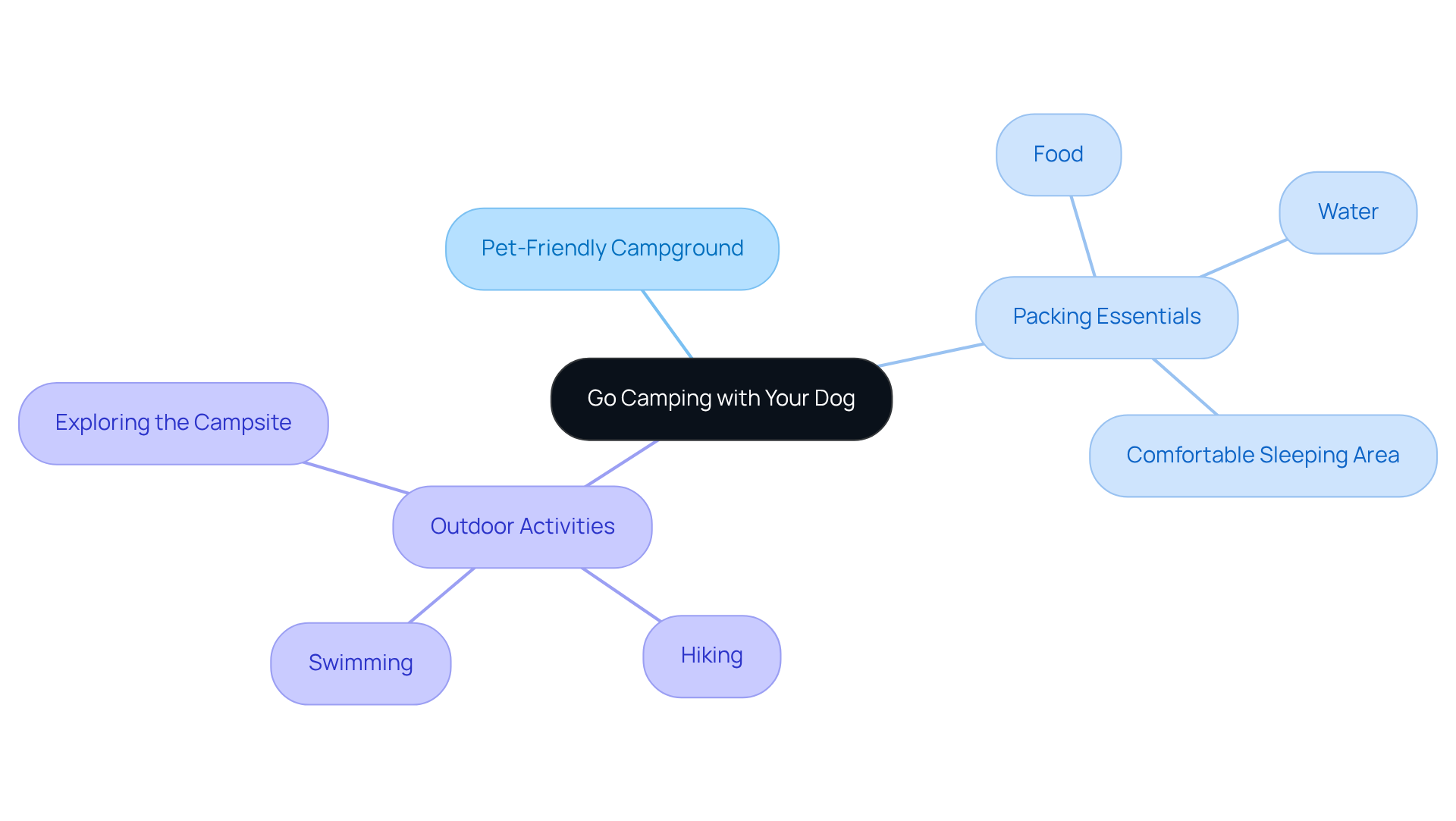 The center shows the main idea of camping with your dog, and the branches represent important categories to consider. Each sub-branch gives specific details to help you plan a great camping trip.