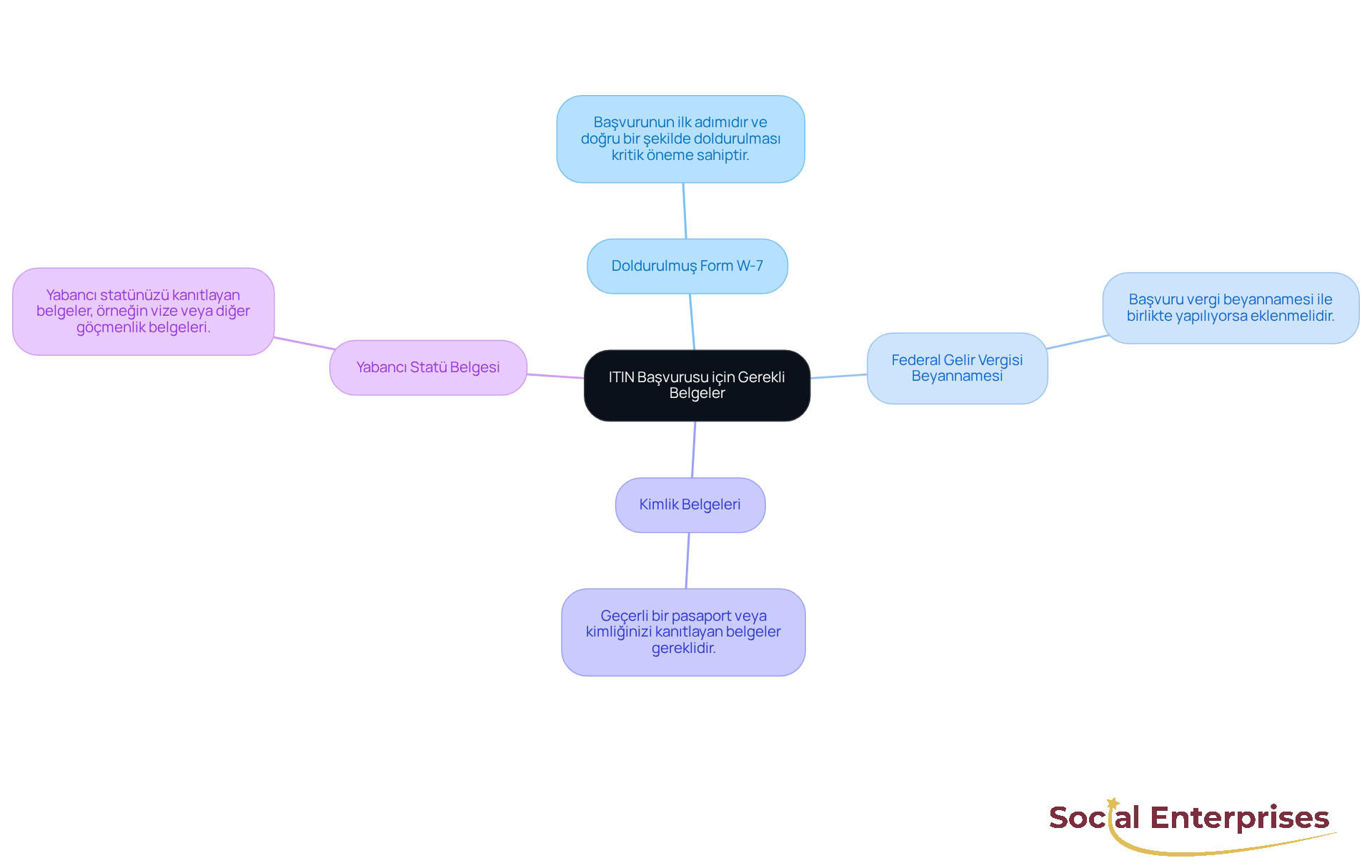 Merkezdeki düğüm ITIN başvurusunun gerekliliklerini gösterir. Dallar, her bir belgenin ne olduğunu ve neden gerekli olduğunu açıklar. Renkler, belgeleri daha belirgin hale getirir. Merkezdeki düğüm ITIN başvurusunun gerekliliklerini gösterir. Dallar, her bir belgenin ne olduğunu ve neden gerekli olduğunu açıklar. Renkler, belgeleri daha belirgin hale getirir.