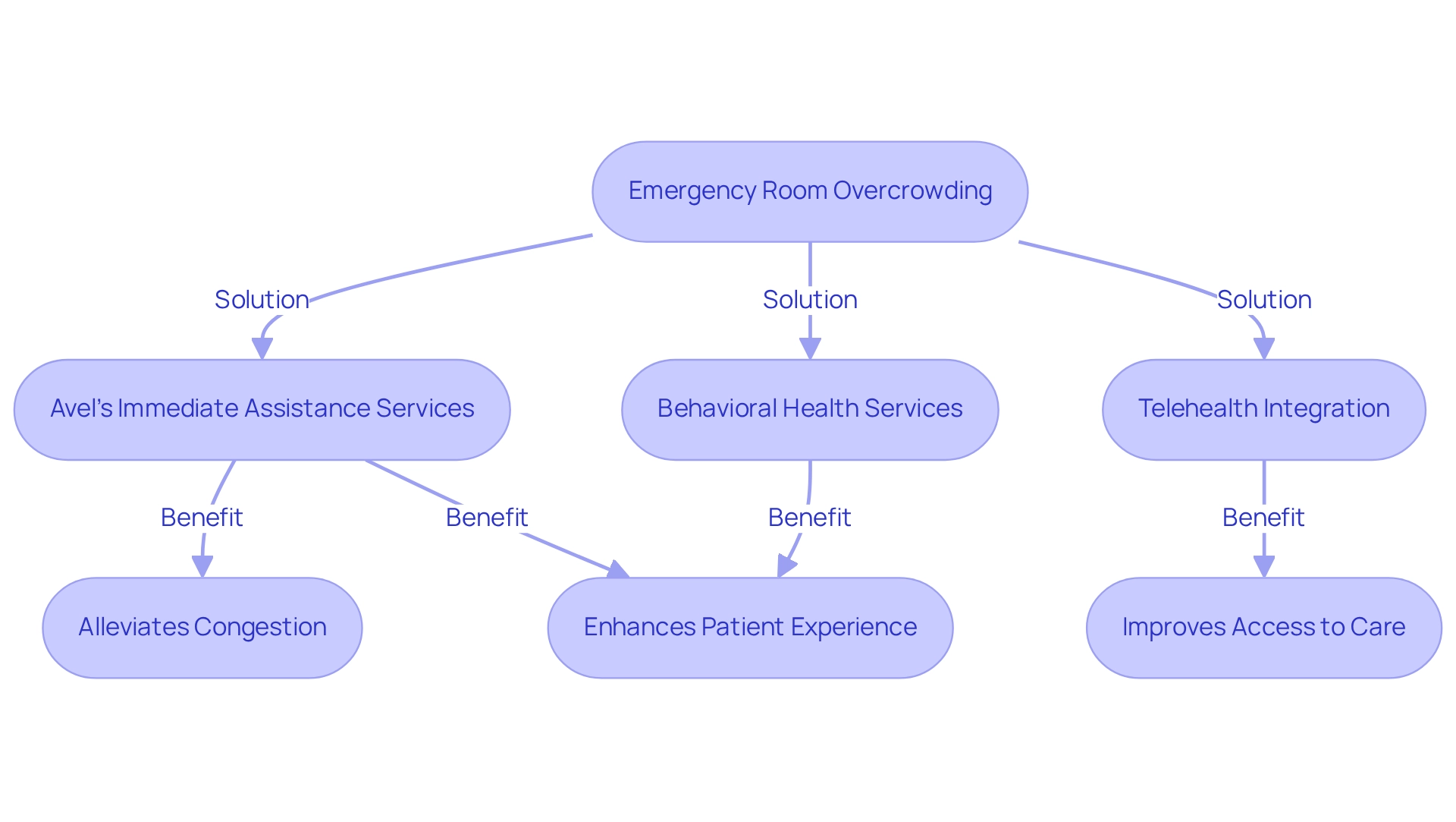 The chart starts with the problem of overcrowding, and the arrows show how various services and strategies lead to solutions. Each box represents a different approach or benefit, helping you visualize the connections. The chart starts with the problem of overcrowding, and the arrows show how various services and strategies lead to solutions. Each box represents a different approach or benefit, helping you visualize the connections.