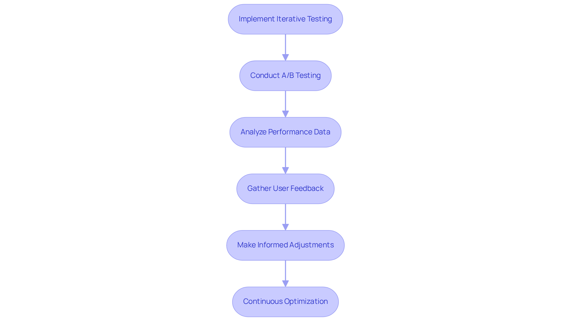This flowchart outlines the steps for optimizing AI recommendation engines in healthcare. Each box represents a key stage in the process, showing how to move from testing to adjustments and ongoing improvements. This flowchart outlines the steps for optimizing AI recommendation engines in healthcare. Each box represents a key stage in the process, showing how to move from testing to adjustments and ongoing improvements.