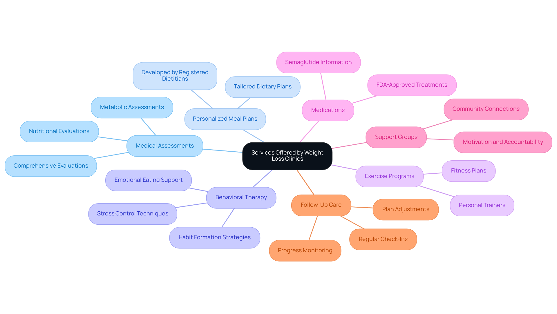 This mindmap starts with the main topic in the center and branches out to show different services offered by weight loss clinics. Each branch represents a specific service, and the sub-branches provide more details about what that service includes. This layout helps you see how each service contributes to your weight loss journey. This mindmap starts with the main topic in the center and branches out to show different services offered by weight loss clinics. Each branch represents a specific service, and the sub-branches provide more details about what that service includes. This layout helps you see how each service contributes to your weight loss journey.