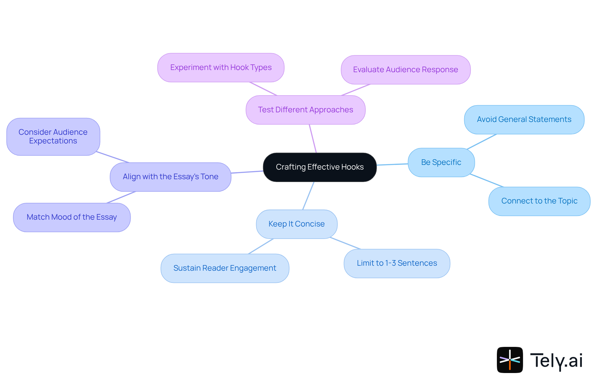 The center shows the main idea of crafting hooks, and each branch represents a specific tip. Follow the branches to see how each tip contributes to creating engaging openings for essays. The center shows the main idea of crafting hooks, and each branch represents a specific tip. Follow the branches to see how each tip contributes to creating engaging openings for essays.
