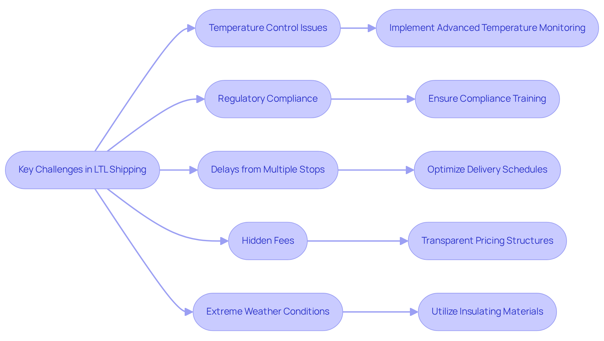 The challenges are represented on the left, and the solutions are on the right. Follow the arrows to see how each challenge can be addressed with specific strategies.