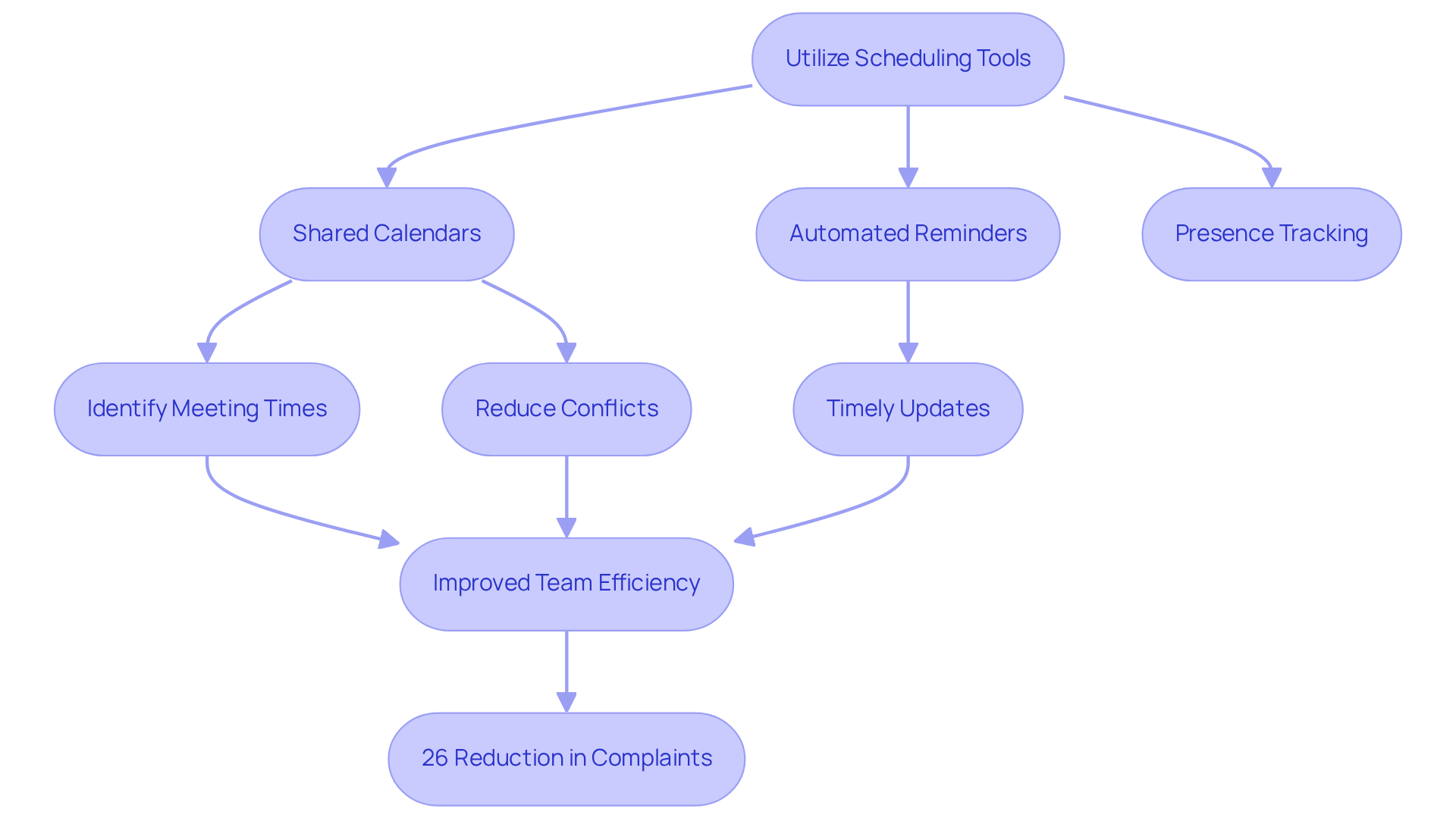 Follow the flow from using scheduling tools through their features to see how they improve team coordination and reduce complaints. Each step shows how the use of these tools contributes to a smoother workflow. Follow the flow from using scheduling tools through their features to see how they improve team coordination and reduce complaints. Each step shows how the use of these tools contributes to a smoother workflow.