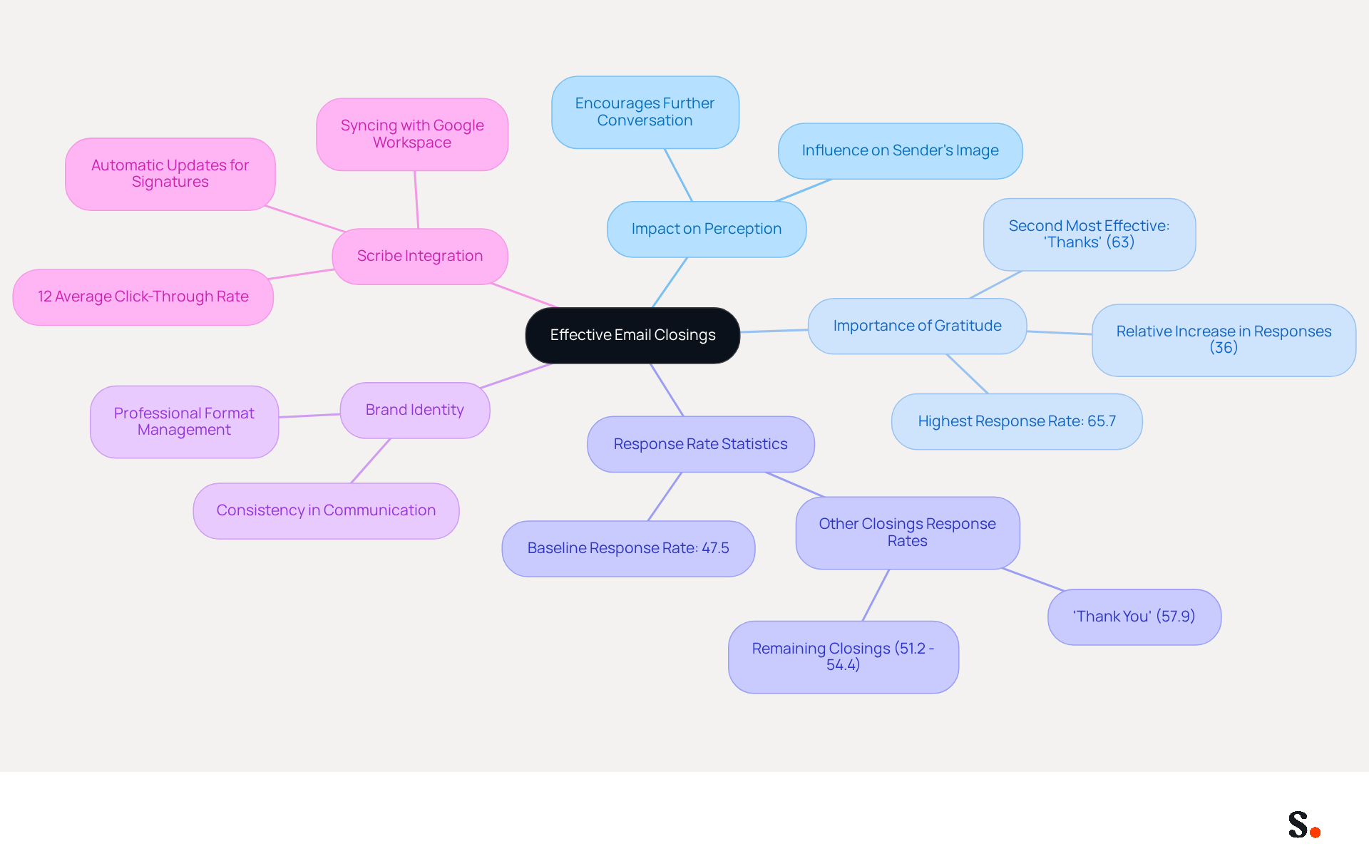 This mindmap starts with the main idea of effective email closings at the center. Each branch represents a key aspect of why these closings matter, with further details branching out to explain each point. Follow the branches to see how everything connects and contributes to better email communication.