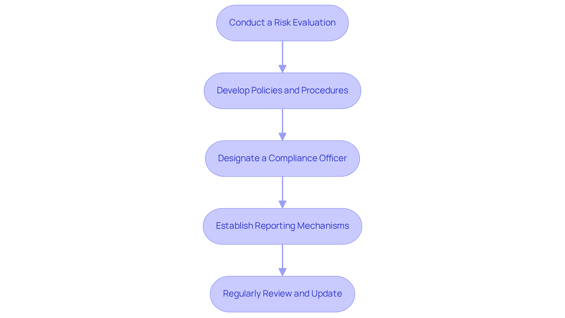 Each box represents a crucial step in building a compliance program. Follow the arrows to see how each step leads to the next, ensuring a comprehensive approach to regulatory adherence.