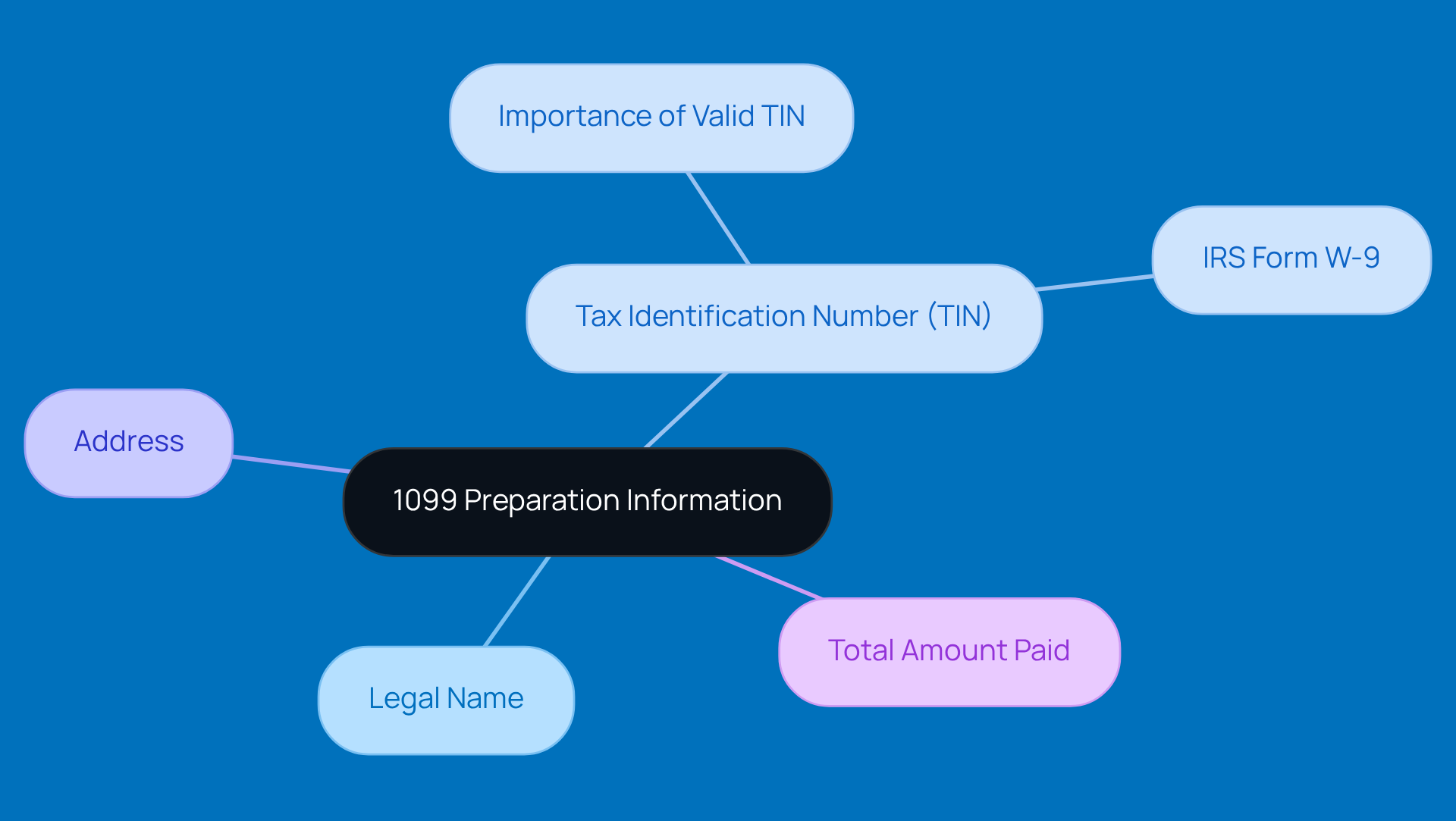 The center shows the main task of preparing 1099 forms, and the branches represent the specific information you need to gather. Each branch highlights an important aspect of the preparation process. The center shows the main task of preparing 1099 forms, and the branches represent the specific information you need to gather. Each branch highlights an important aspect of the preparation process.