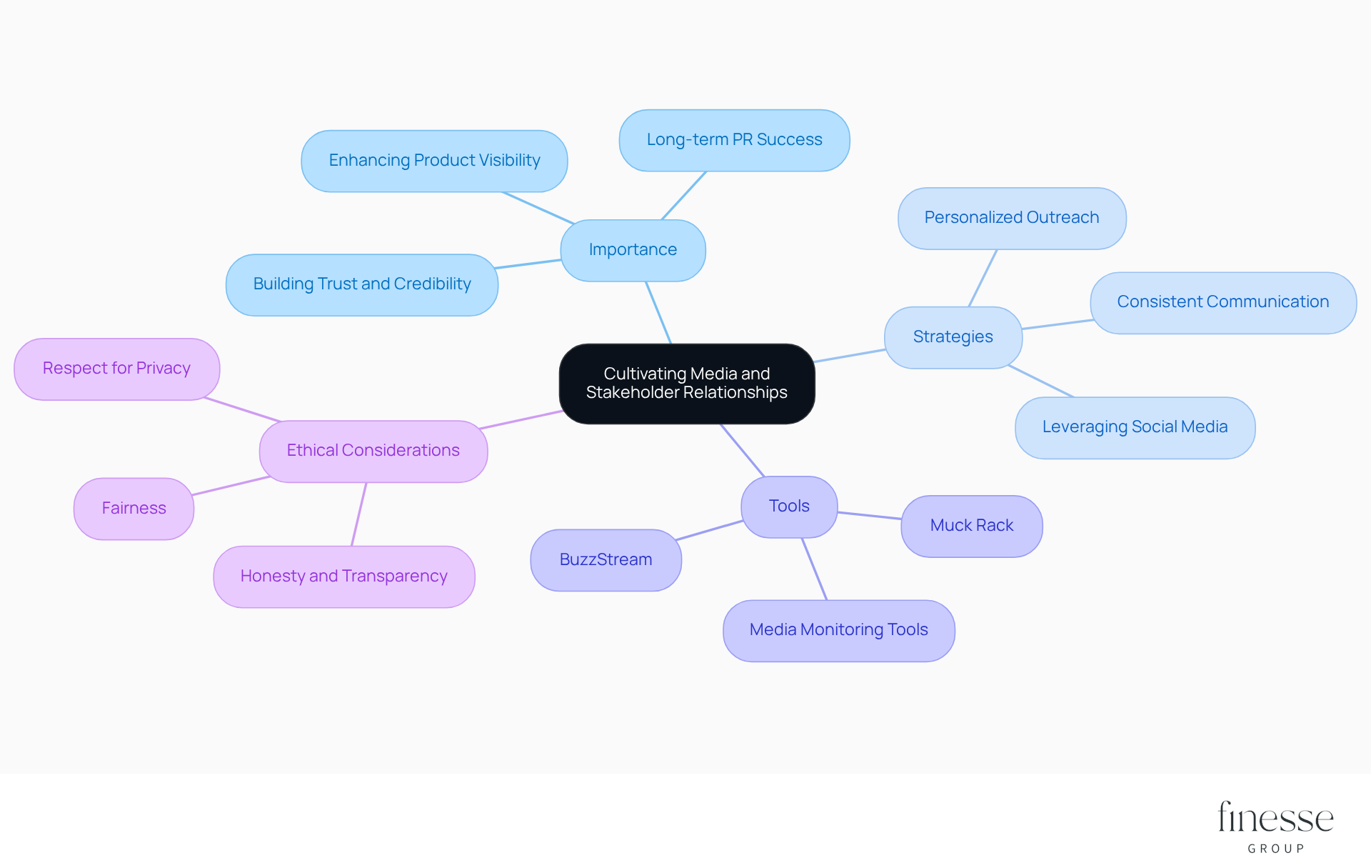 Start at the center with the main focus on relationships. Each branch represents a different aspect of the approach, helping you see how they all contribute to public relations success.