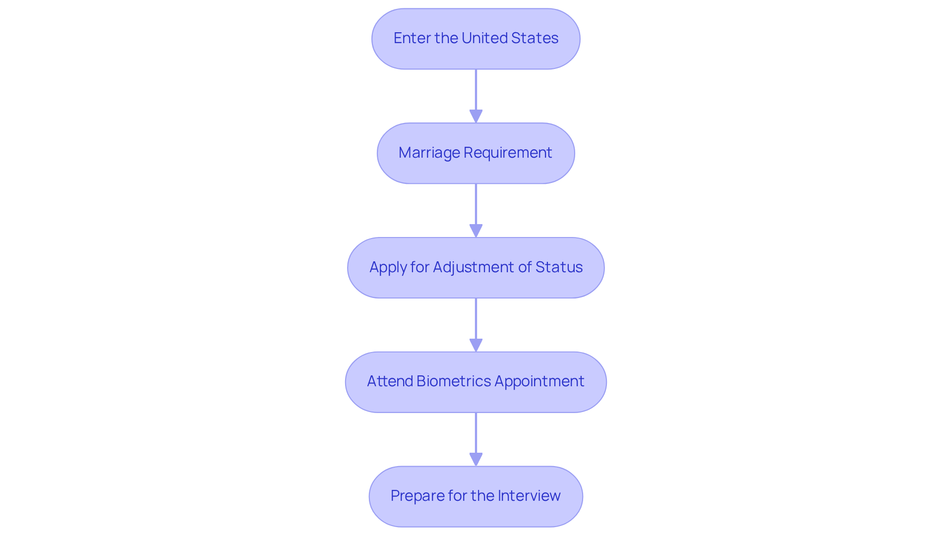 Each box represents a step you need to take in the K-1 visa process. Follow the arrows to see what comes next, starting from entering the U.S. to preparing for your interview.