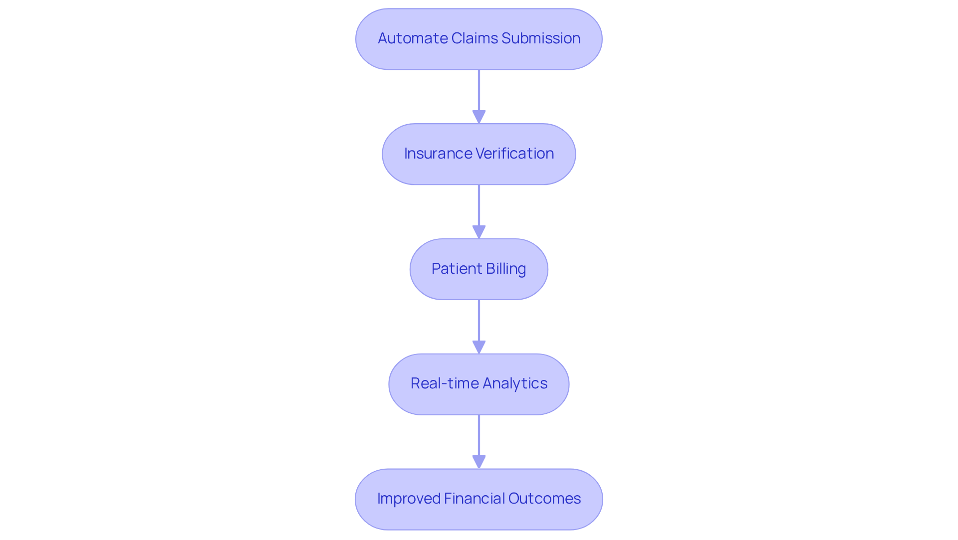 Follow the arrows to see how each step in the billing process connects. Each box represents a key action that leads to better financial results for healthcare organizations. Follow the arrows to see how each step in the billing process connects. Each box represents a key action that leads to better financial results for healthcare organizations.