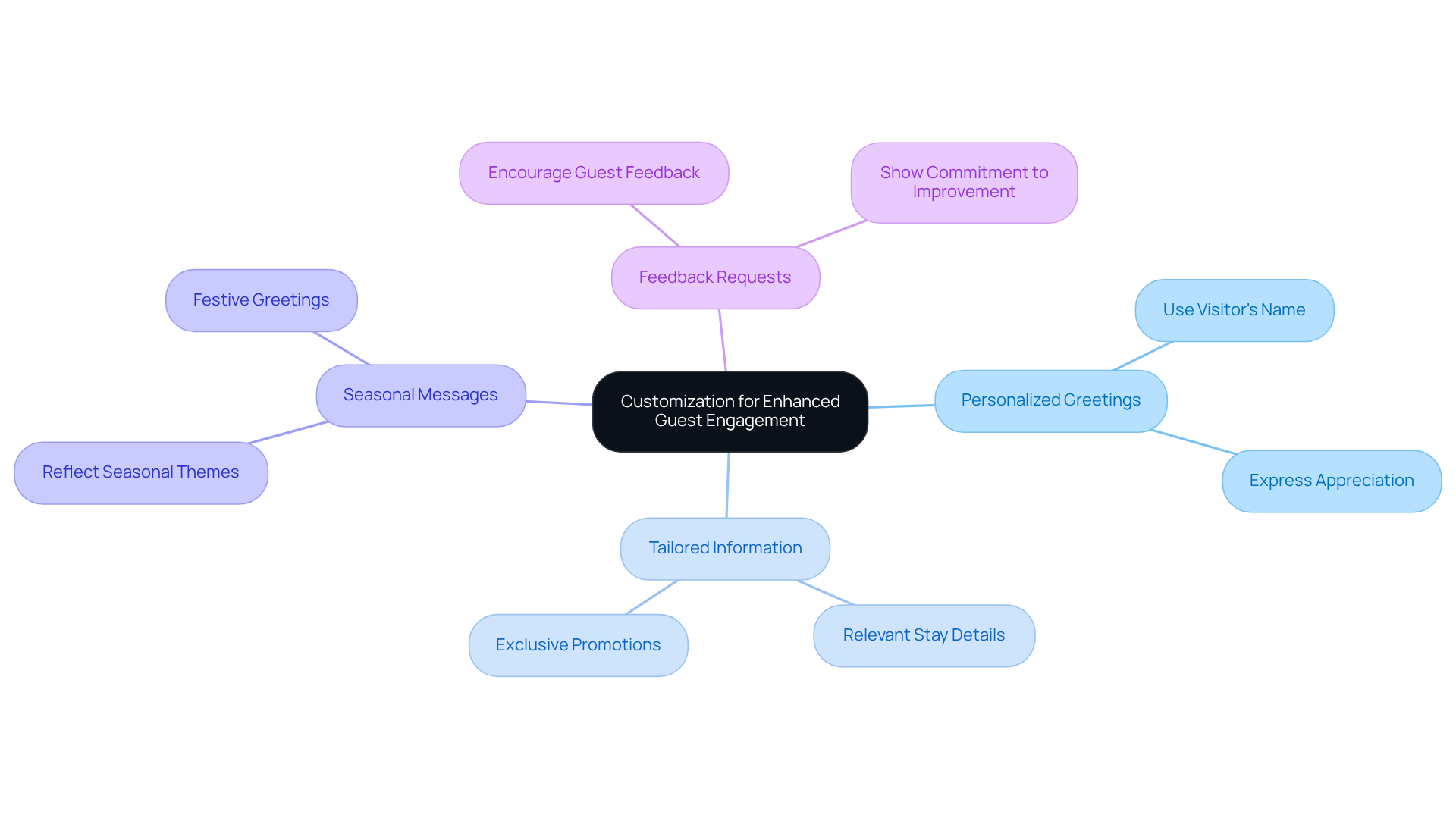 At the center is the main idea of enhancing guest engagement through customization. Each branch represents a strategy, with smaller branches providing details about how to implement each strategy. This layout helps you understand how each approach contributes to the overall goal. At the center is the main idea of enhancing guest engagement through customization. Each branch represents a strategy, with smaller branches providing details about how to implement each strategy. This layout helps you understand how each approach contributes to the overall goal.