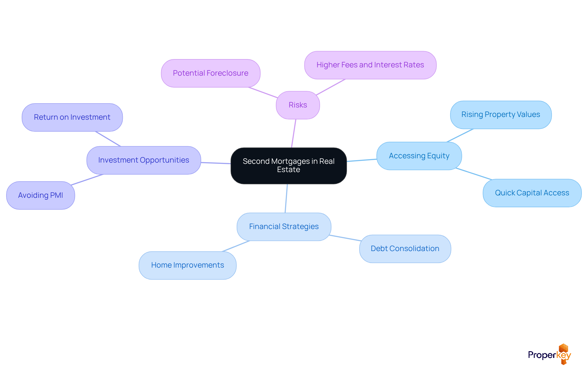 This mindmap starts with the main topic of second mortgages and branches out into various related areas. Each branch represents a different aspect of second mortgages, helping you see how they connect and the importance of each in the context of real estate.