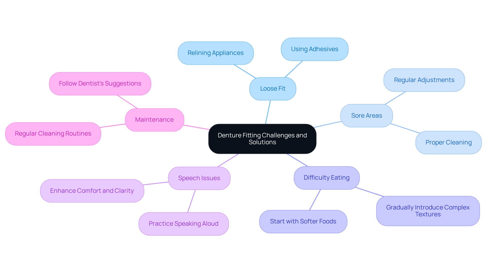 Each branch represents a challenge faced by denture users, with sub-branches showing the solutions. Follow the branches to see how each problem can be addressed for a better experience. Each branch represents a challenge faced by denture users, with sub-branches showing the solutions. Follow the branches to see how each problem can be addressed for a better experience.