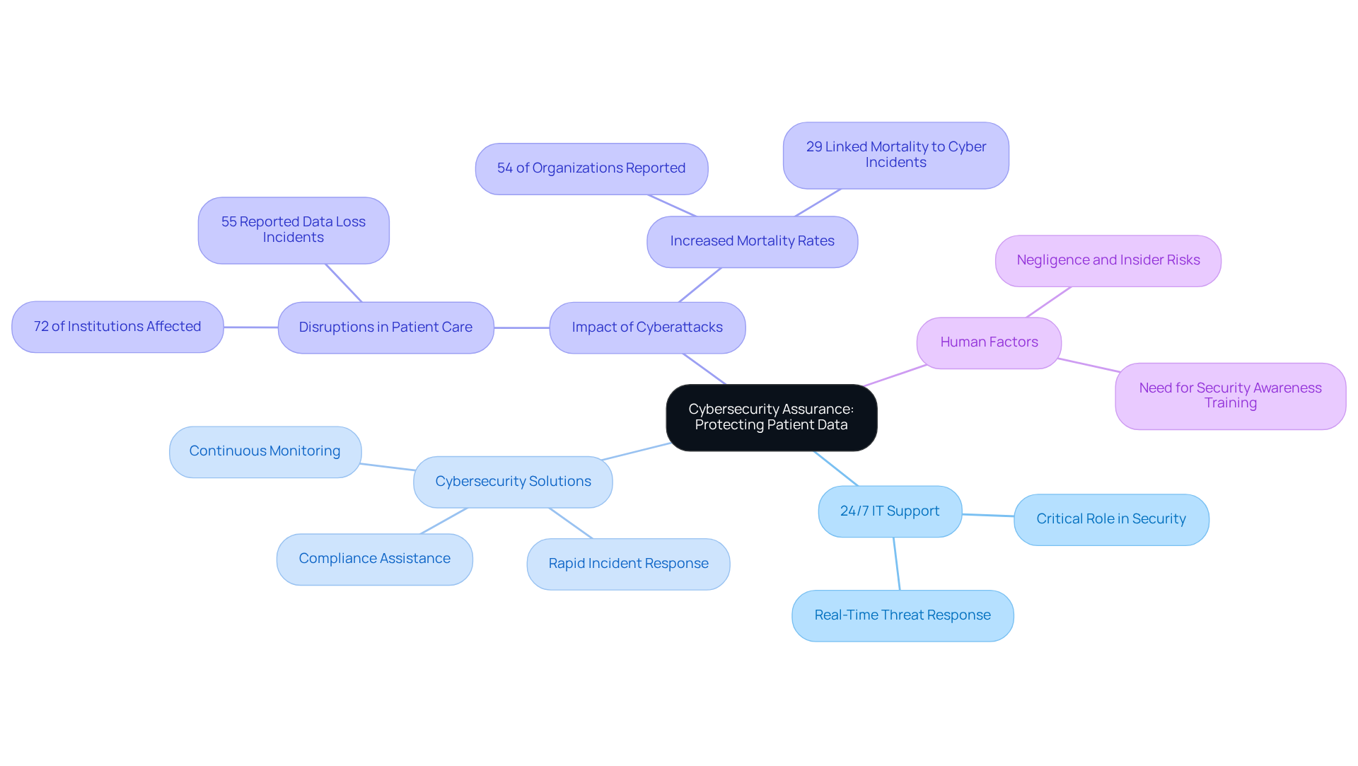 The central node represents the main focus on cybersecurity assurance. The branches show different aspects of the solution, while sub-branches detail specific measures, helping readers understand the comprehensive approach to protecting patient data.