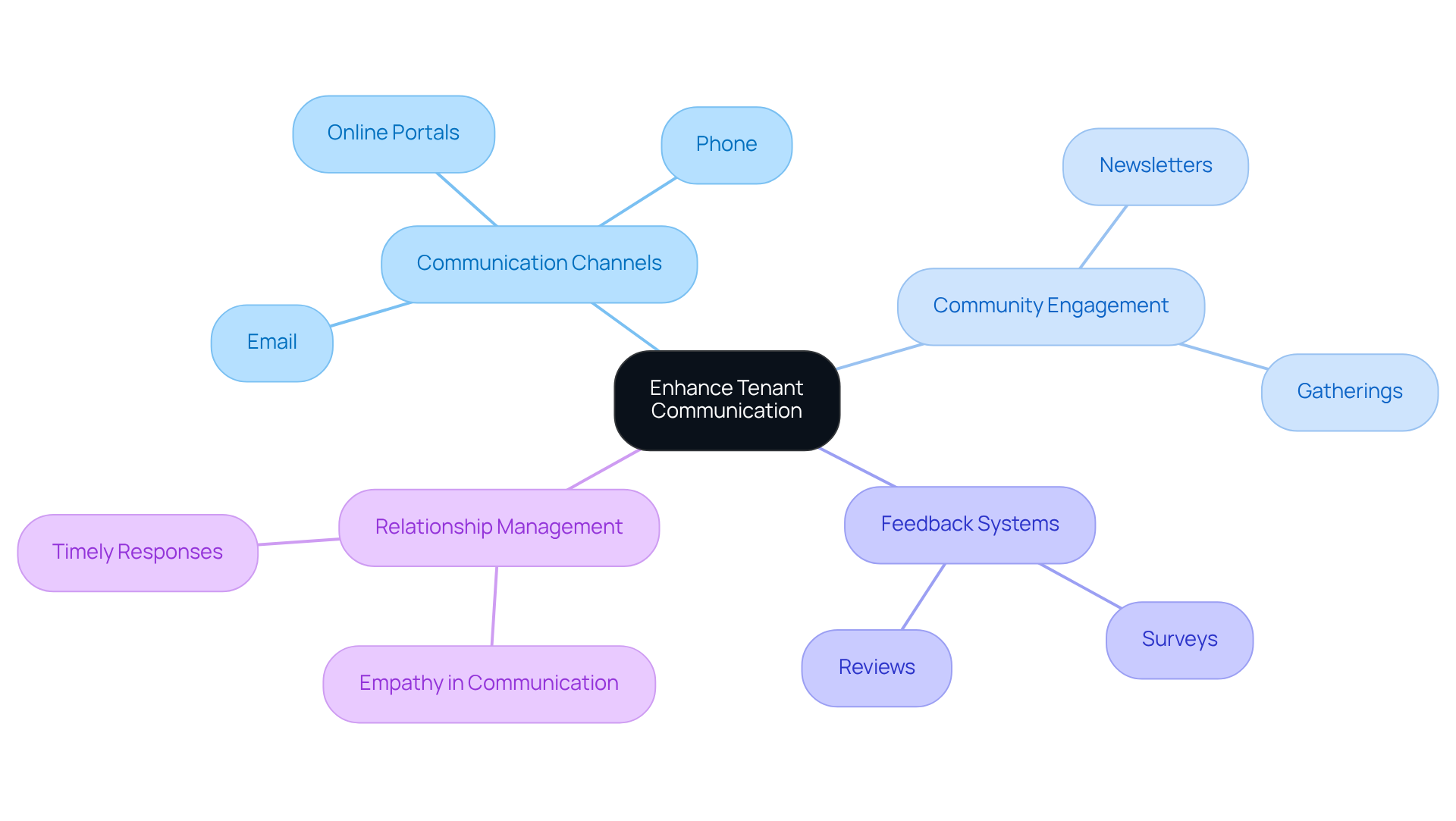 The central node represents the main goal of improving tenant communication, while the branches show different strategies and methods to achieve this. Each color-coded branch helps you easily identify the various approaches.