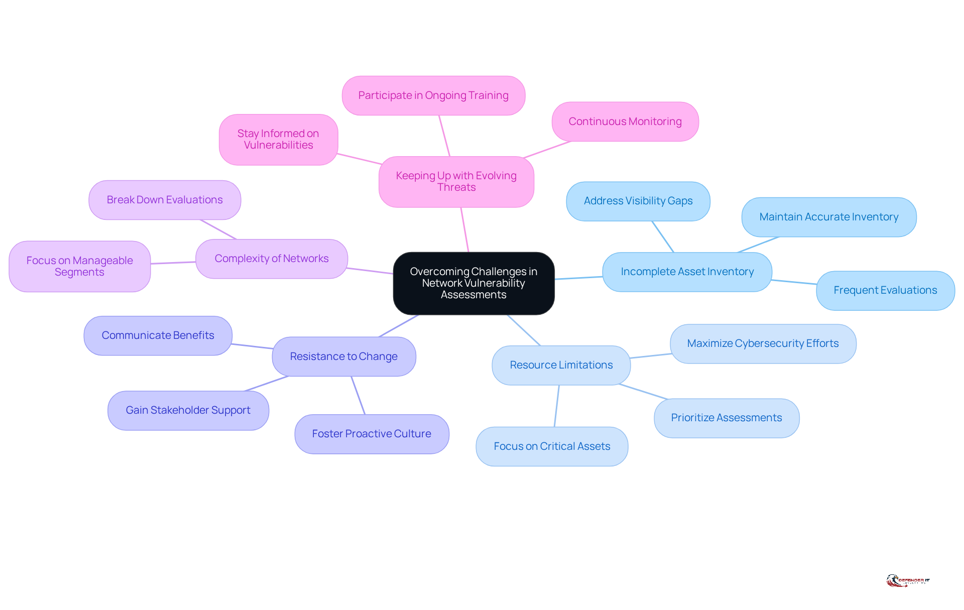 This mindmap illustrates the key challenges organizations face in network vulnerability assessments and the strategies to overcome them. Start at the center with the main theme, then follow the branches to explore each challenge and its solution. Each color-coded branch helps you easily identify the different areas of focus. This mindmap illustrates the key challenges organizations face in network vulnerability assessments and the strategies to overcome them. Start at the center with the main theme, then follow the branches to explore each challenge and its solution. Each color-coded branch helps you easily identify the different areas of focus.