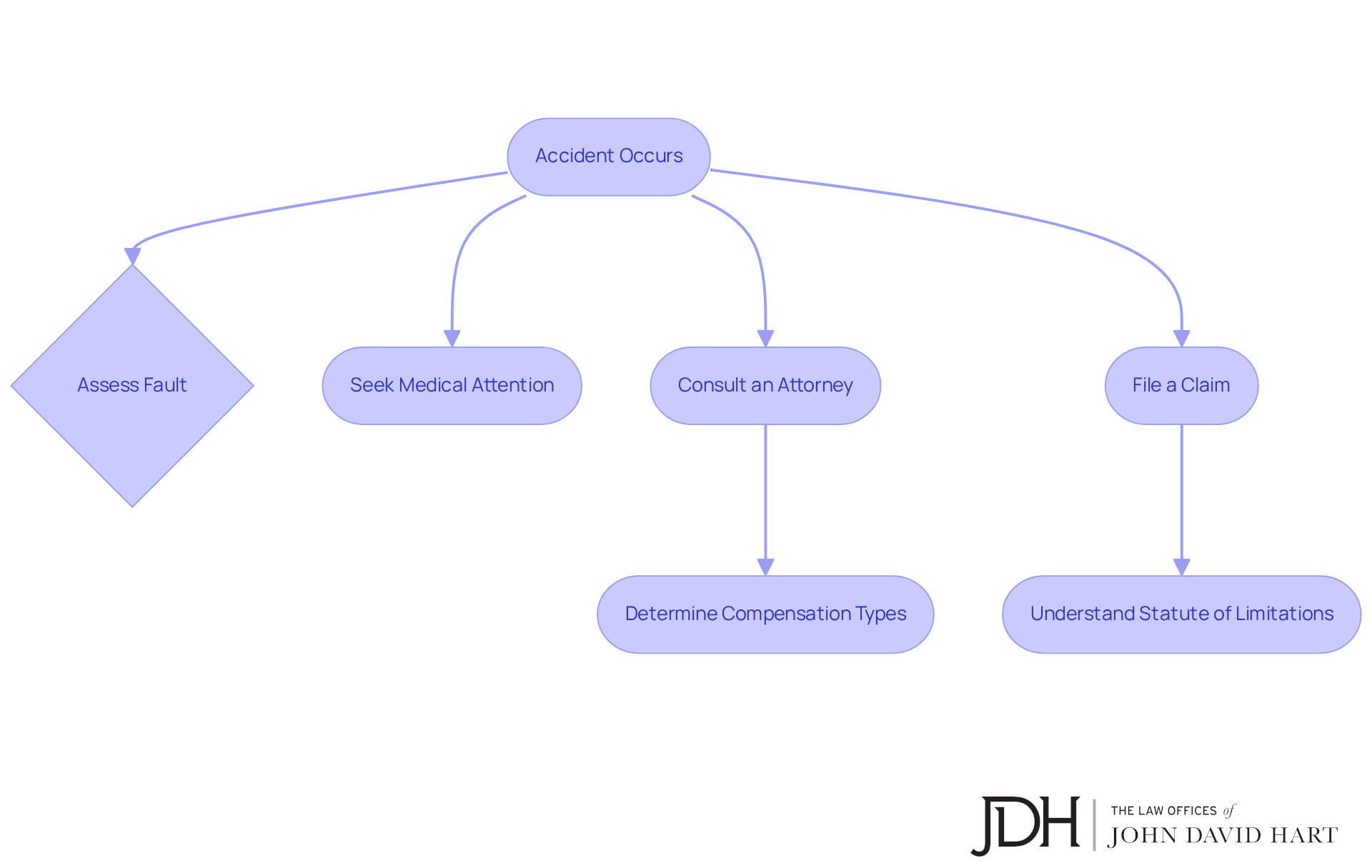 This flowchart guides you through the steps to take after an accident. Start at the top with the accident, and follow the arrows to see what actions to take next, like assessing fault and consulting an attorney. Each box represents a key step in the process, helping you understand what to do and when. This flowchart guides you through the steps to take after an accident. Start at the top with the accident, and follow the arrows to see what actions to take next, like assessing fault and consulting an attorney. Each box represents a key step in the process, helping you understand what to do and when.