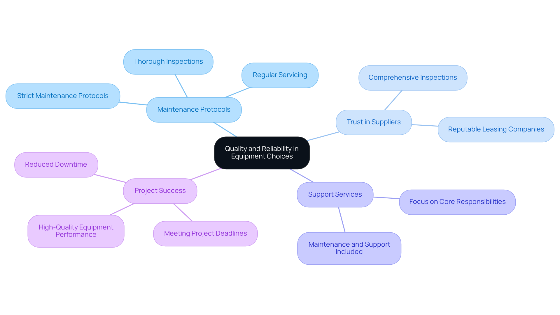 The center represents the main theme of quality and reliability in equipment leasing. Each branch shows a key area related to this theme, with further details that explain how they contribute to successful construction projects.