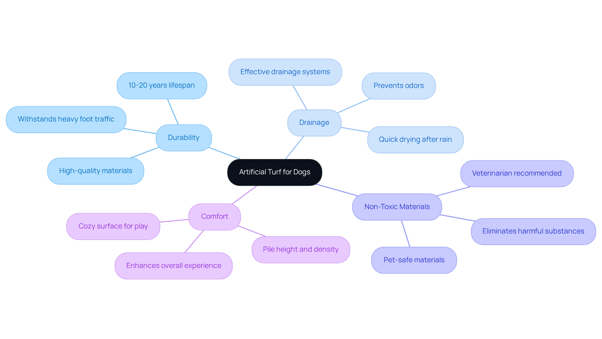 The central node represents the main topic, while the branches show the essential criteria for choosing the right turf. Each sub-branch provides specific details that help pet owners make informed decisions.
